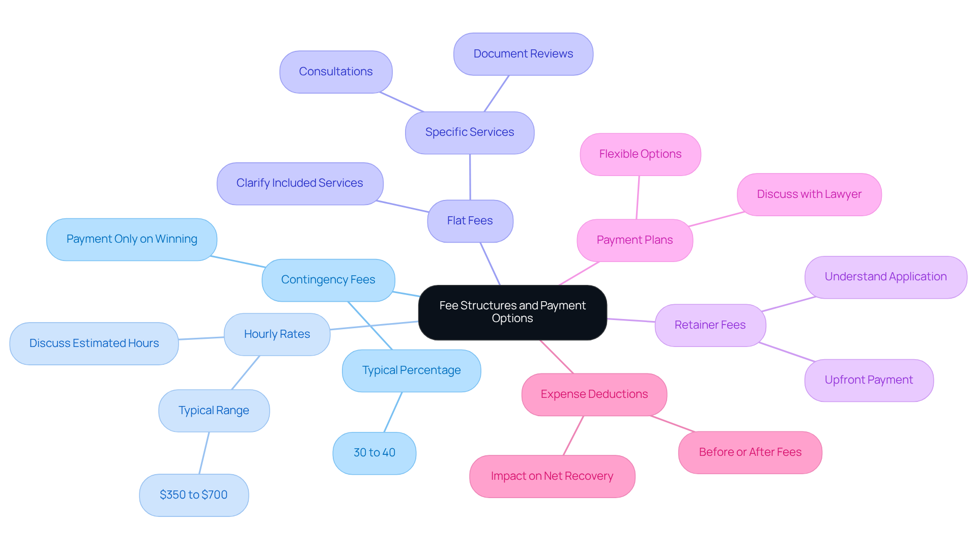 The central node represents the overall topic of fee structures. Each branch shows a different type of fee, with sub-branches providing important details. This layout helps you see all your options at a glance and understand what each entails.