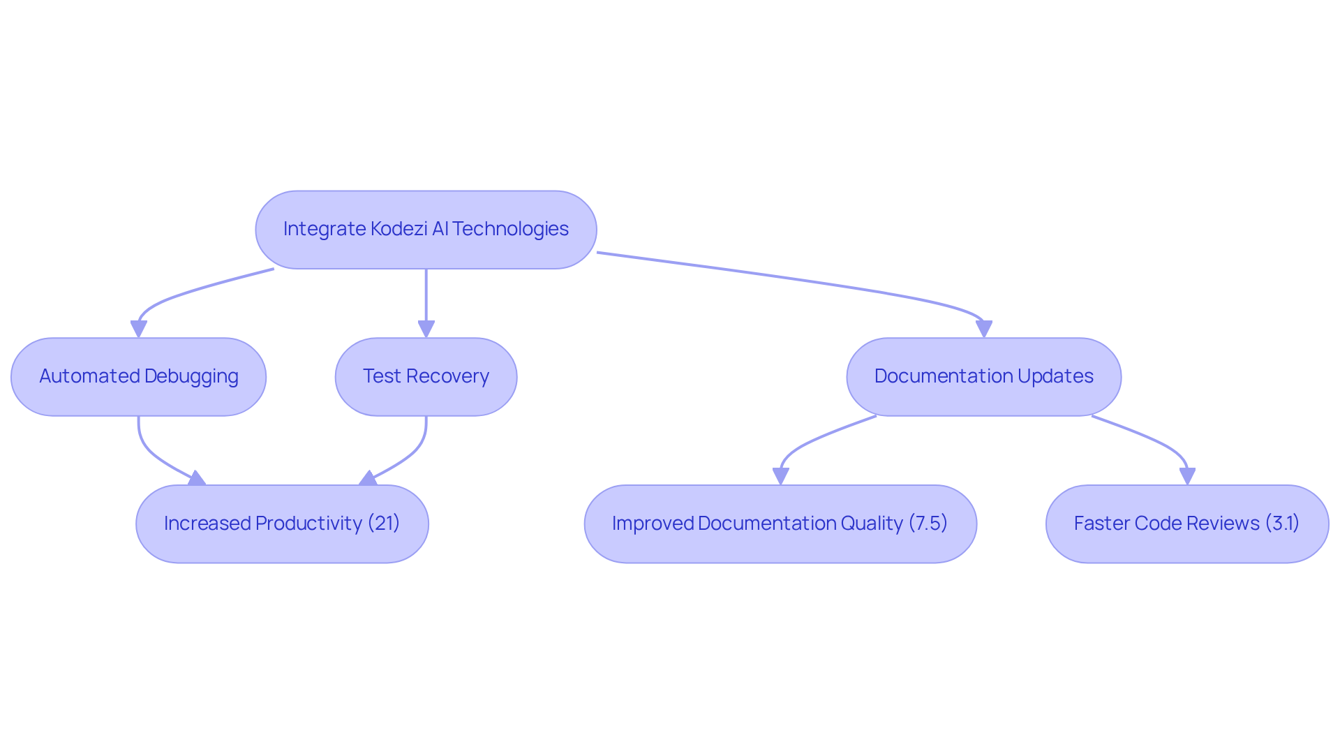 Follow the arrows to see how integrating AI technologies leads to automated tasks, which then result in significant improvements in productivity and code quality.