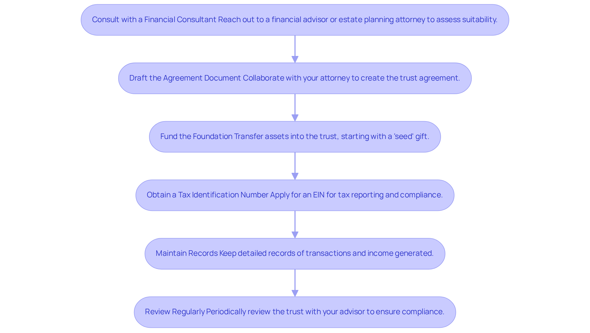 Each box represents a crucial step in creating your trust. Follow the arrows to see the order of actions needed to successfully establish your grantor trust, ensuring you don’t miss any important steps. Each box represents a crucial step in creating your trust. Follow the arrows to see the order of actions needed to successfully establish your grantor trust, ensuring you don’t miss any important steps.