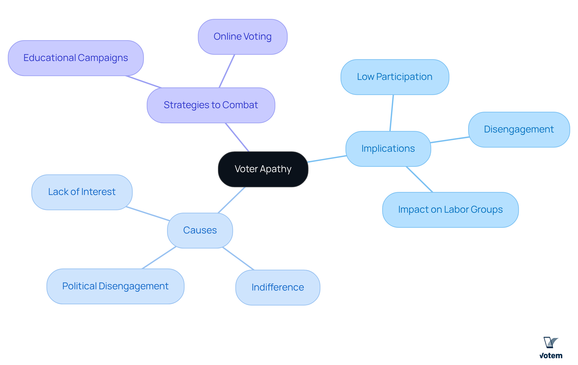 Start at the center with the main idea of voter apathy, then explore its implications, causes, and strategies to overcome it in the branches. Each color represents a different category, helping you see how they relate to the central concept. Start at the center with the main idea of voter apathy, then explore its implications, causes, and strategies to overcome it in the branches. Each color represents a different category, helping you see how they relate to the central concept.