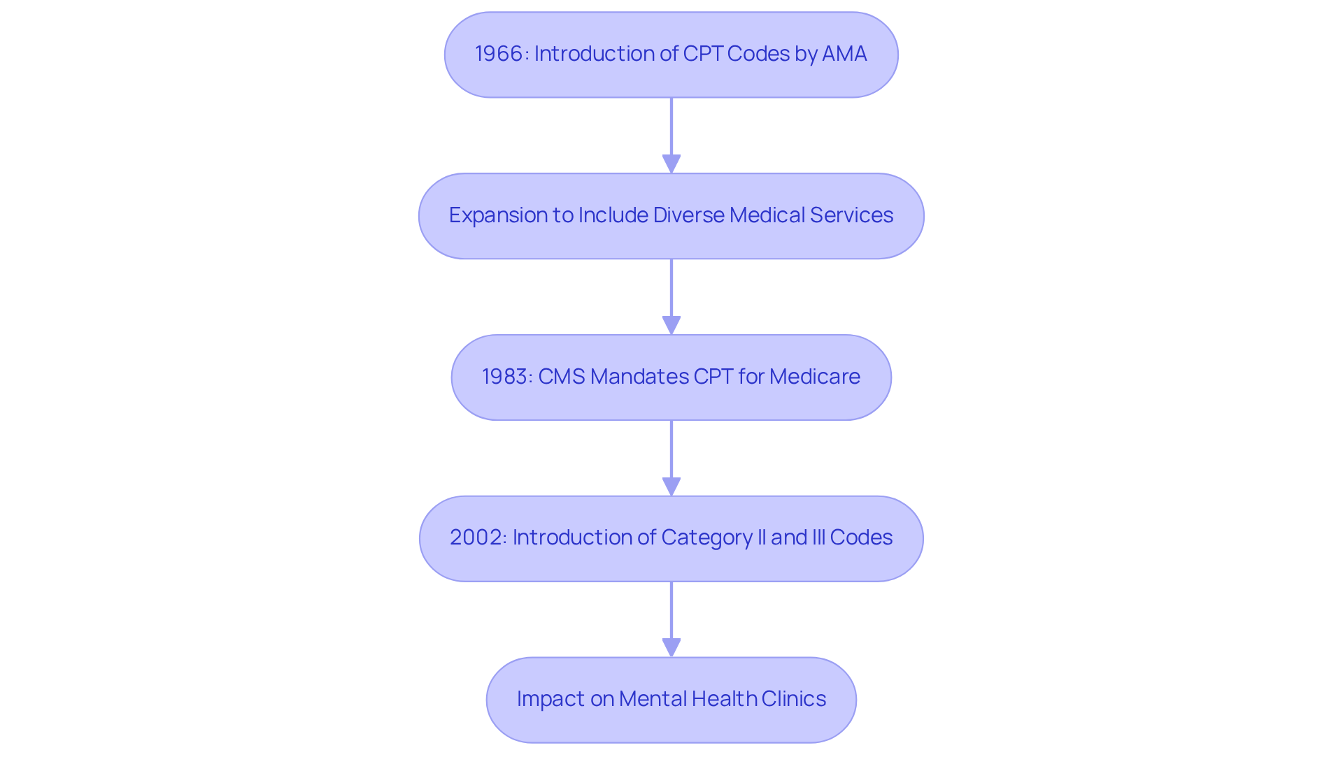 This flowchart shows the key milestones in the history of CPT codes. Each box represents a significant event, and the arrows indicate how one event leads to the next, illustrating the evolution of coding in healthcare.