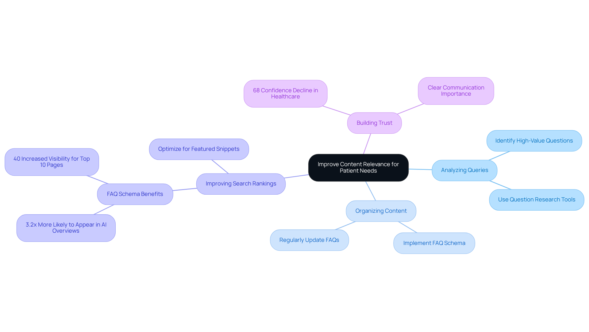 The central node represents the main goal of improving content relevance. Each branch shows a strategy or outcome related to that goal, with further details provided in sub-branches. This layout helps visualize how different aspects connect to enhance patient experience and trust.
