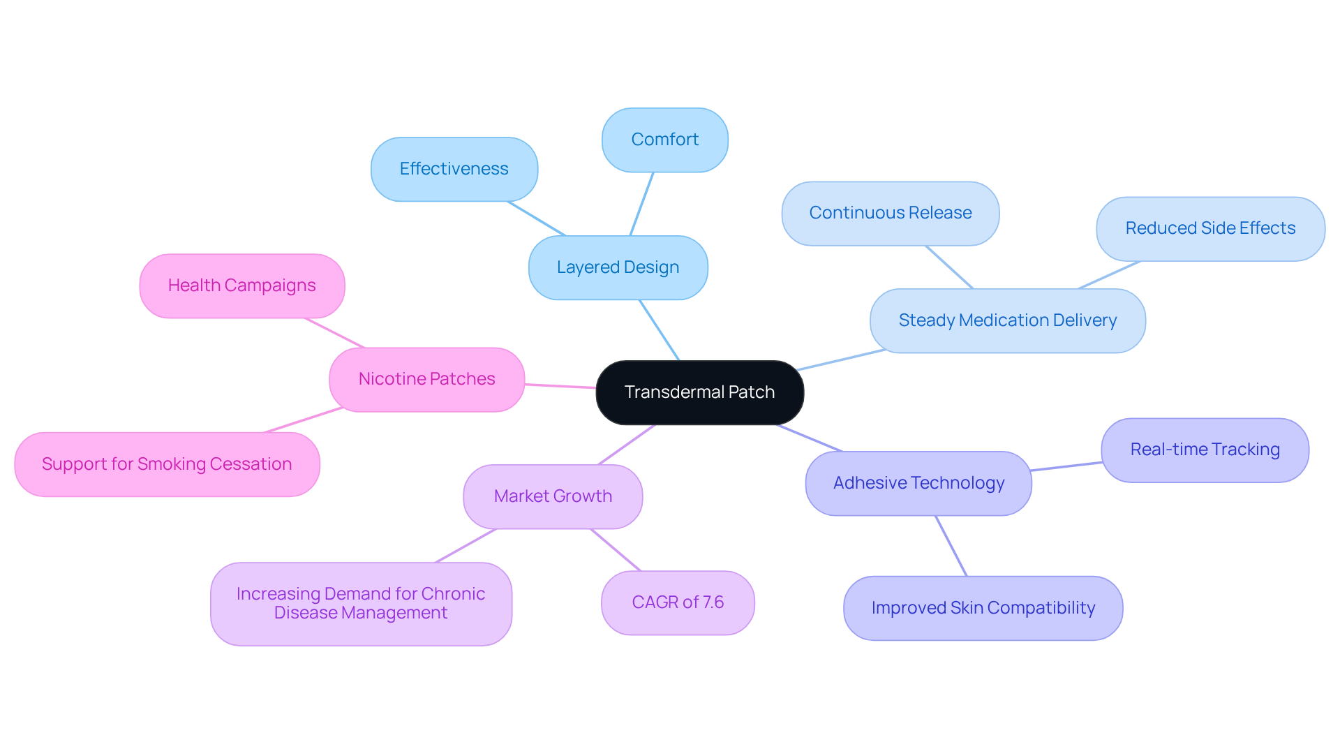 This mindmap starts with the main idea of transdermal patches at the center. Each branch represents a key feature or benefit, showing how they connect to the overall concept. Follow the branches to explore the details of how these patches work and their advantages over traditional medication methods.