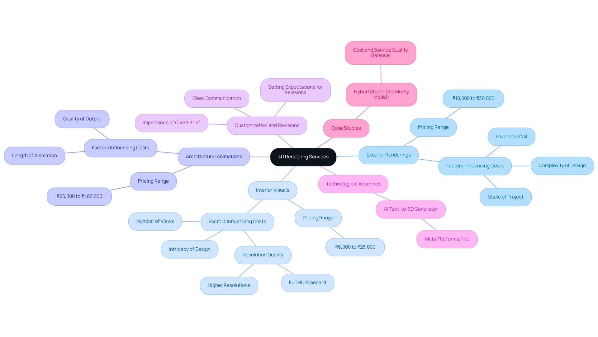 Each branch represents a type of 3D rendering service, with sub-branches detailing the pricing range and factors influencing costs.