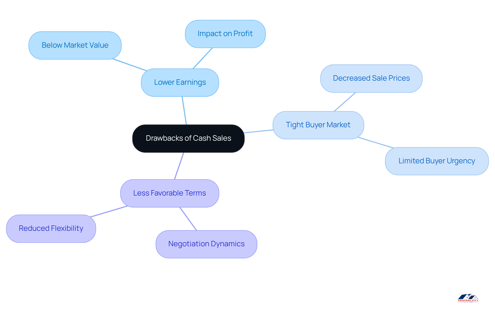 This mindmap starts with the main idea at the center and extends into various drawbacks of cash sales. Each branch represents a specific concern, and the sub-branches provide more details to help you understand the challenges involved. This mindmap starts with the main idea at the center and extends into various drawbacks of cash sales. Each branch represents a specific concern, and the sub-branches provide more details to help you understand the challenges involved.