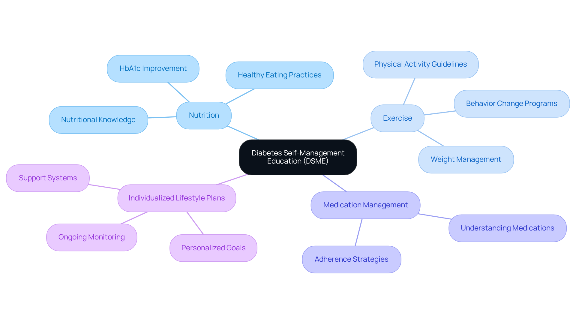 The central node represents the power of diabetes education, while the branches show various aspects that contribute to successful management of the condition. Explore how each area interacts to improve health outcomes. The central node represents the power of diabetes education, while the branches show various aspects that contribute to successful management of the condition. Explore how each area interacts to improve health outcomes.