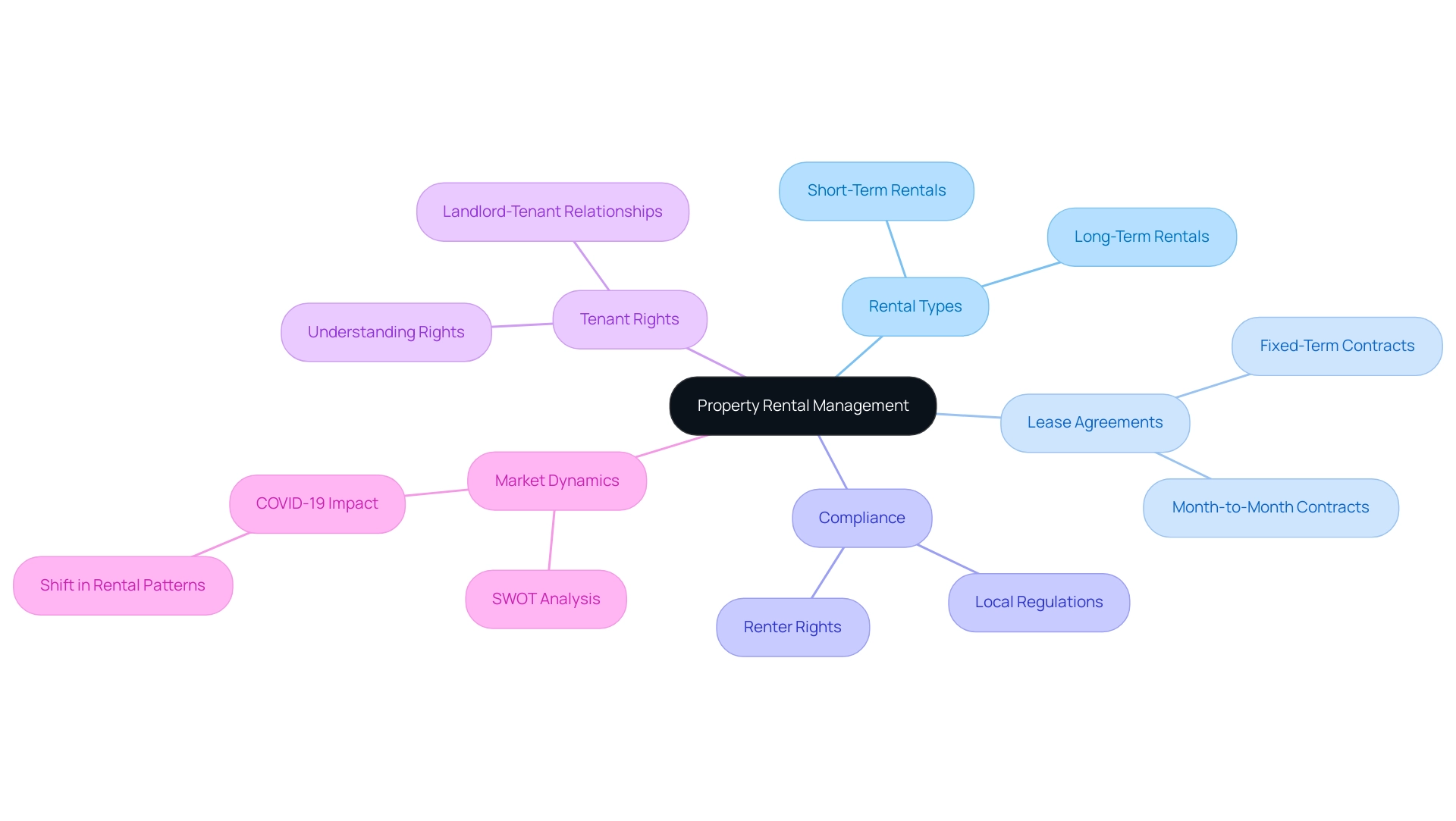 The central node represents the overall topic, with branches indicating the main categories and their respective subcomponents.