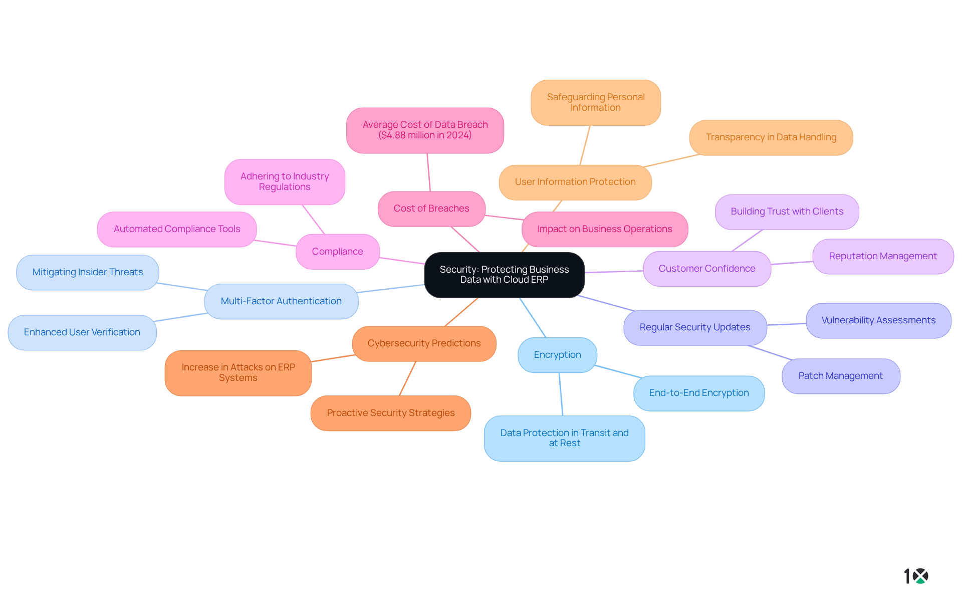 The center represents the main focus on security. Each branch is a specific aspect of security measures, and the sub-branches provide further details or implications related to those measures. Follow the branches to see how each element contributes to overall data protection. The center represents the main focus on security. Each branch is a specific aspect of security measures, and the sub-branches provide further details or implications related to those measures. Follow the branches to see how each element contributes to overall data protection.