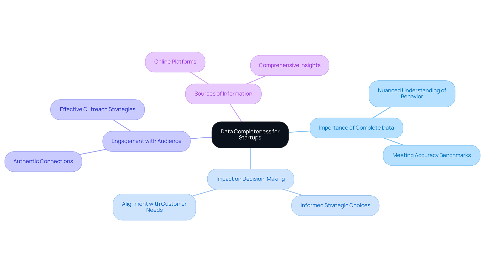 Start at the middle with 'Data Completeness' and explore how it connects to decision-making, audience engagement, and the importance of thorough information sources.