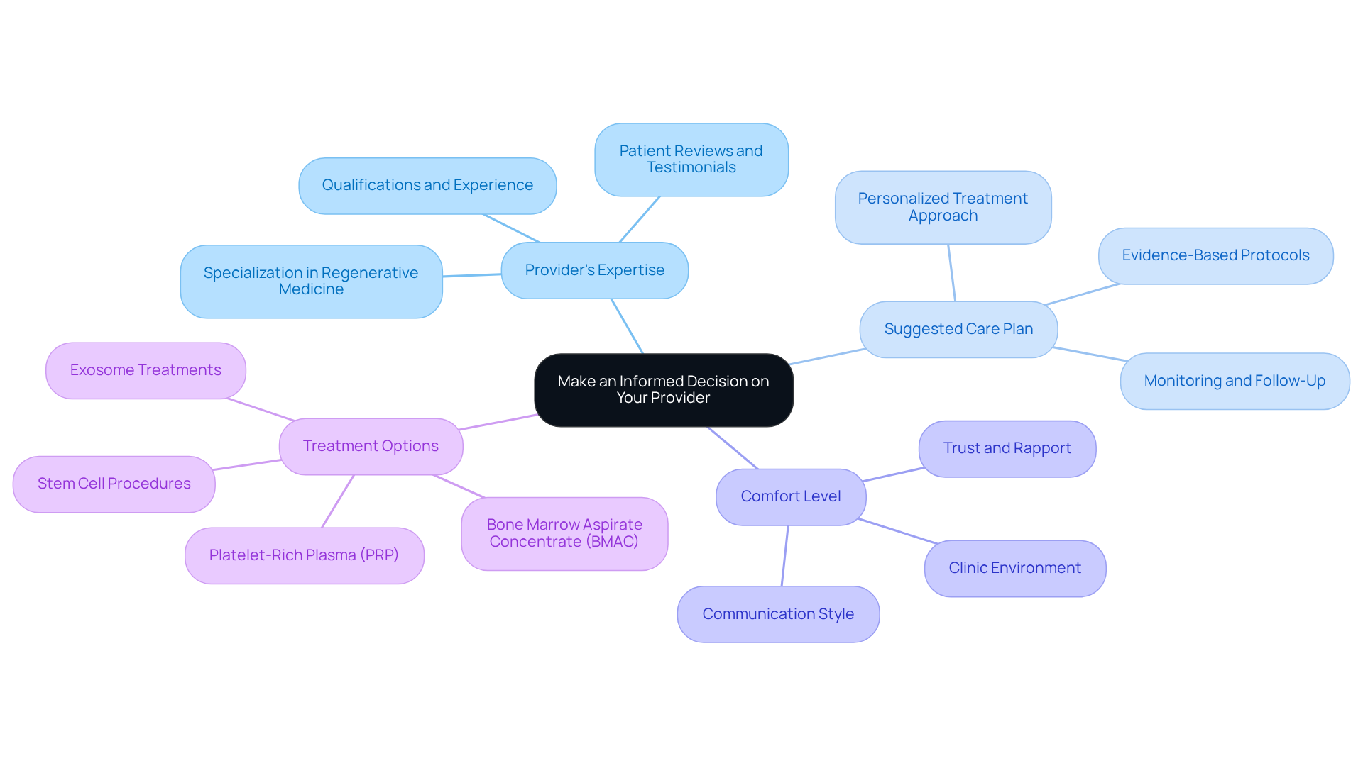 This mindmap helps you visualize the key factors to consider when choosing a healthcare provider and the treatment options available. Start at the center with the main decision-making topic, then follow the branches to explore each factor and the specific treatments offered.