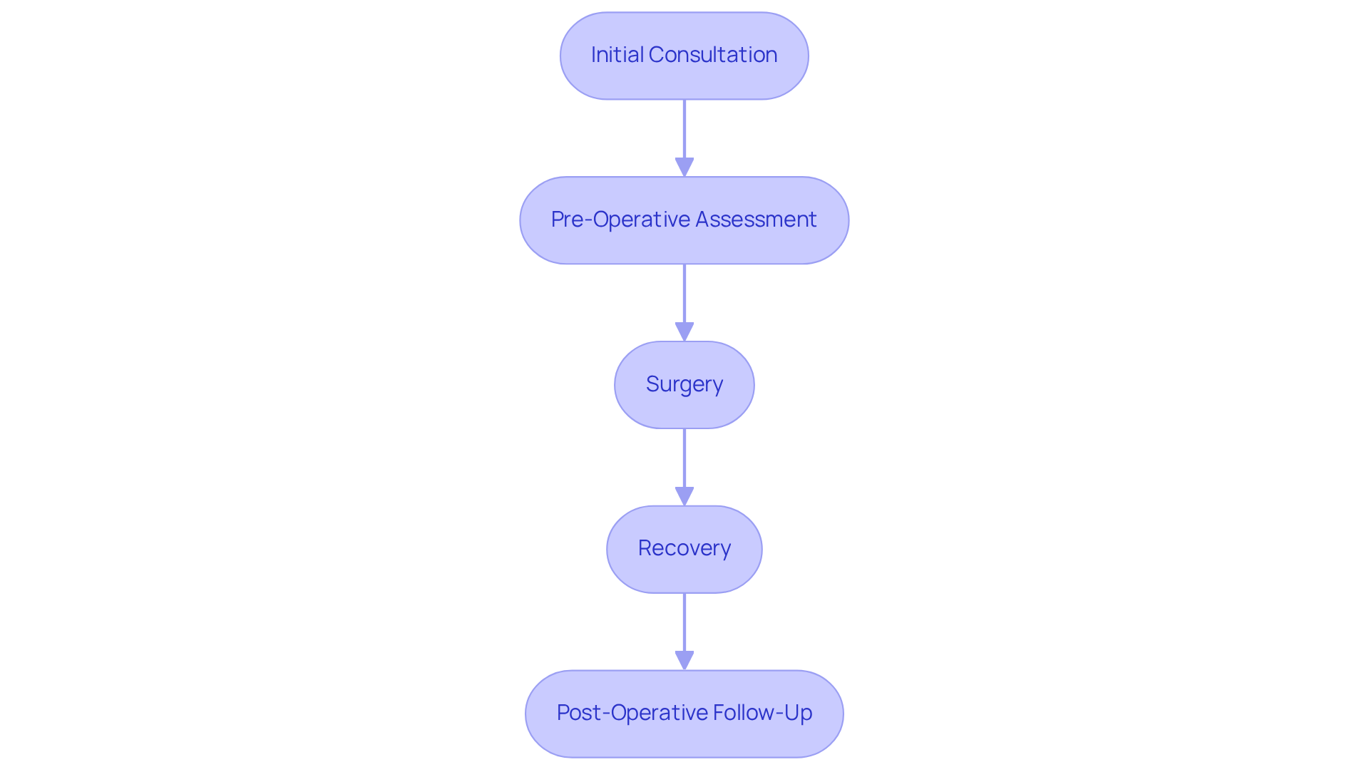 This flowchart illustrates the journey of upper eyelid plastic surgery. Each box represents a key step in the process, guiding you from the initial consultation all the way to your follow-up appointment after surgery. Follow the arrows to see how each step connects and leads to the next, helping you understand what to expect throughout your transformation. This flowchart illustrates the journey of upper eyelid plastic surgery. Each box represents a key step in the process, guiding you from the initial consultation all the way to your follow-up appointment after surgery. Follow the arrows to see how each step connects and leads to the next, helping you understand what to expect throughout your transformation.