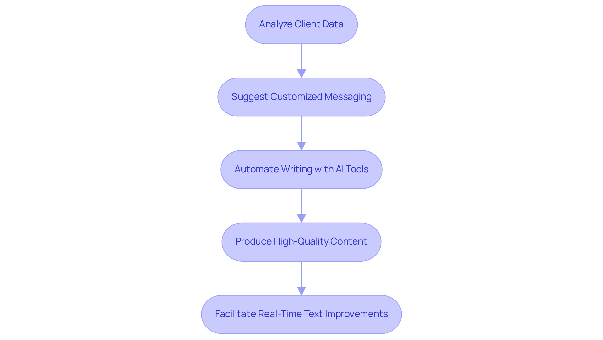 Follow the arrows to see how AI tools can transform your communication strategy in hospitality, from analyzing data to improving messages in real-time.