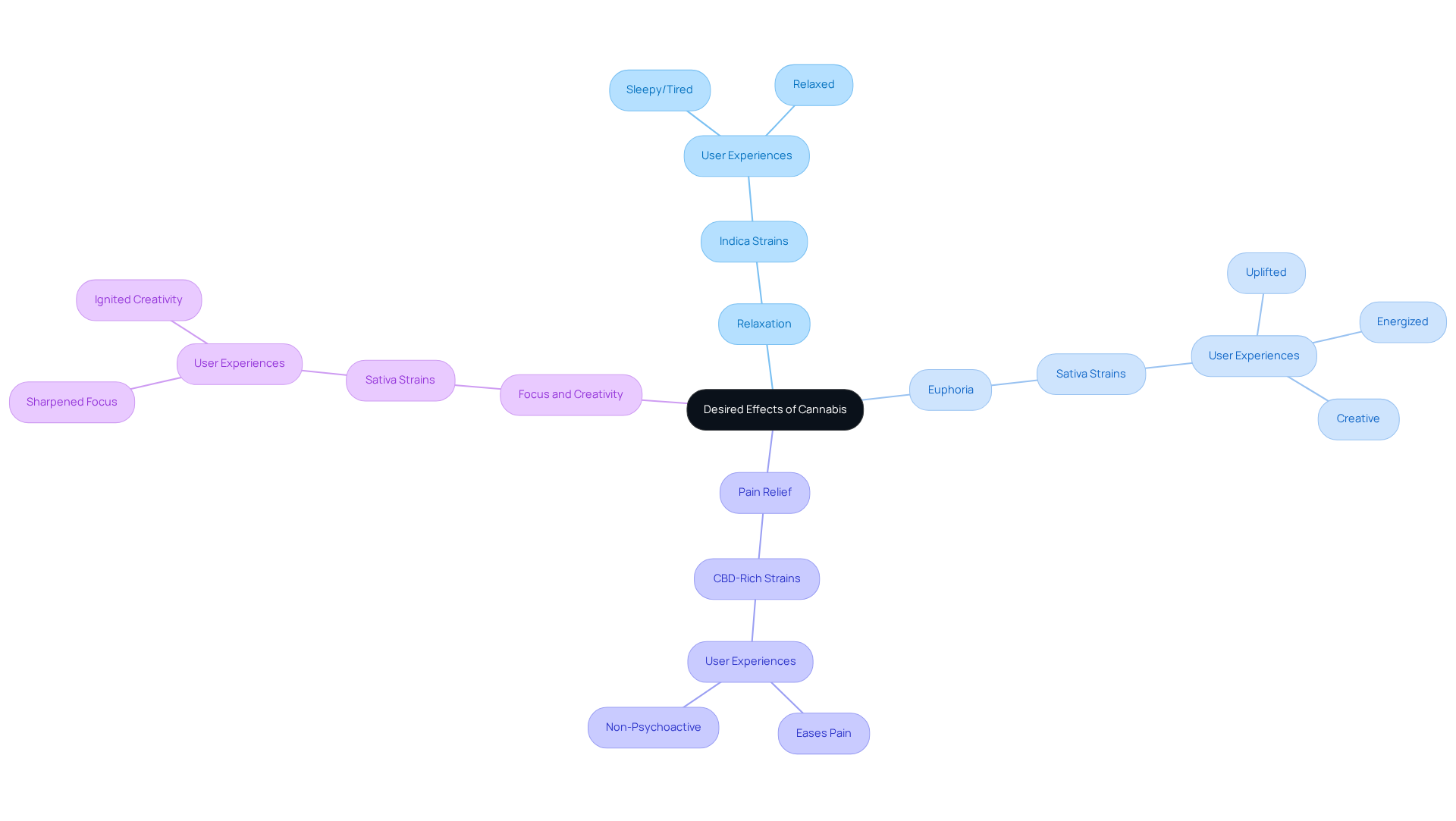 The central node represents the overall goal of using cannabis for wellness. Each branch shows a specific desired effect, with further details on strains and user experiences. The colors help differentiate between the effects, making it easier to navigate.
