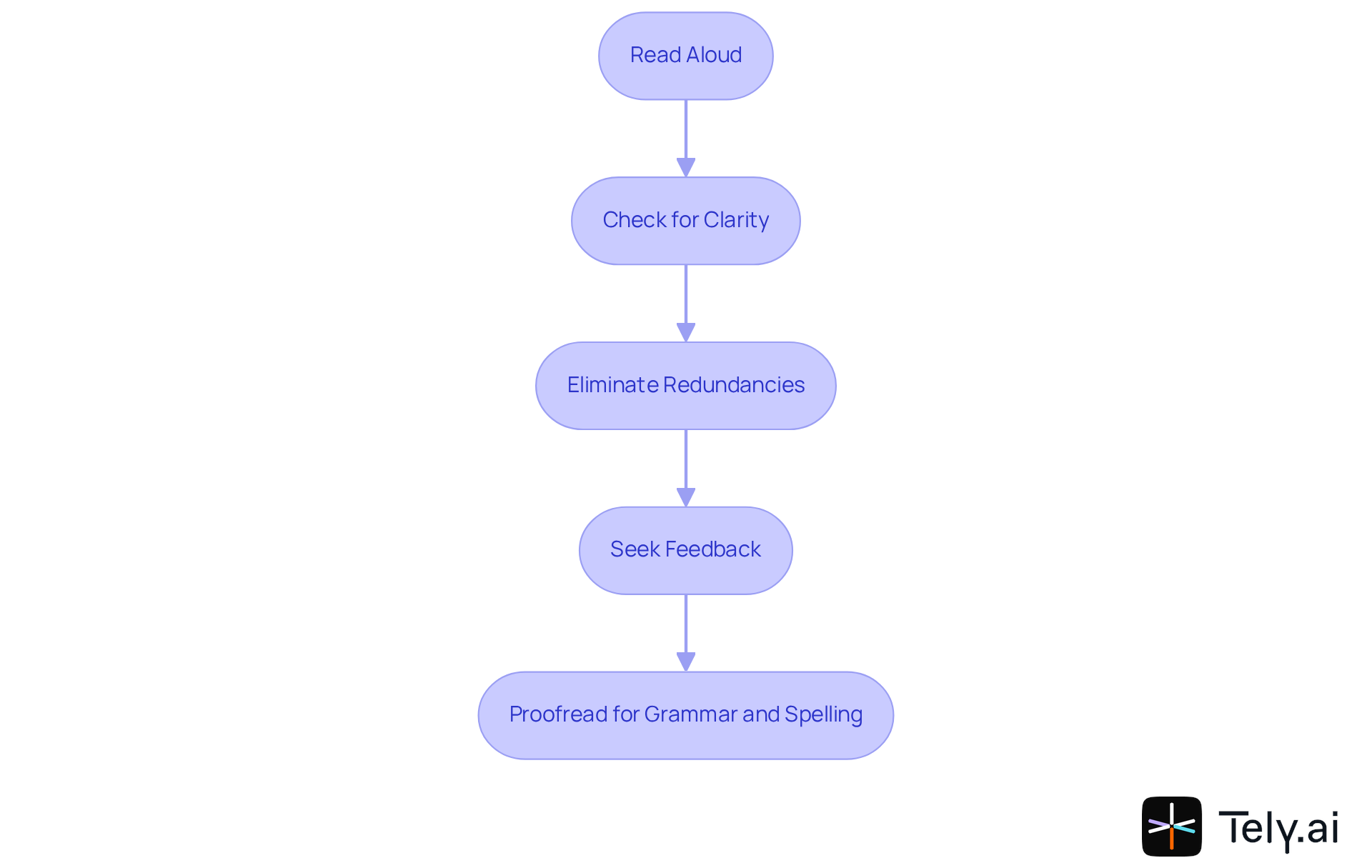 Each box represents a crucial step in the revision process. Follow the arrows to see how to improve your writing, starting from reading aloud to proofreading for errors. Each box represents a crucial step in the revision process. Follow the arrows to see how to improve your writing, starting from reading aloud to proofreading for errors.