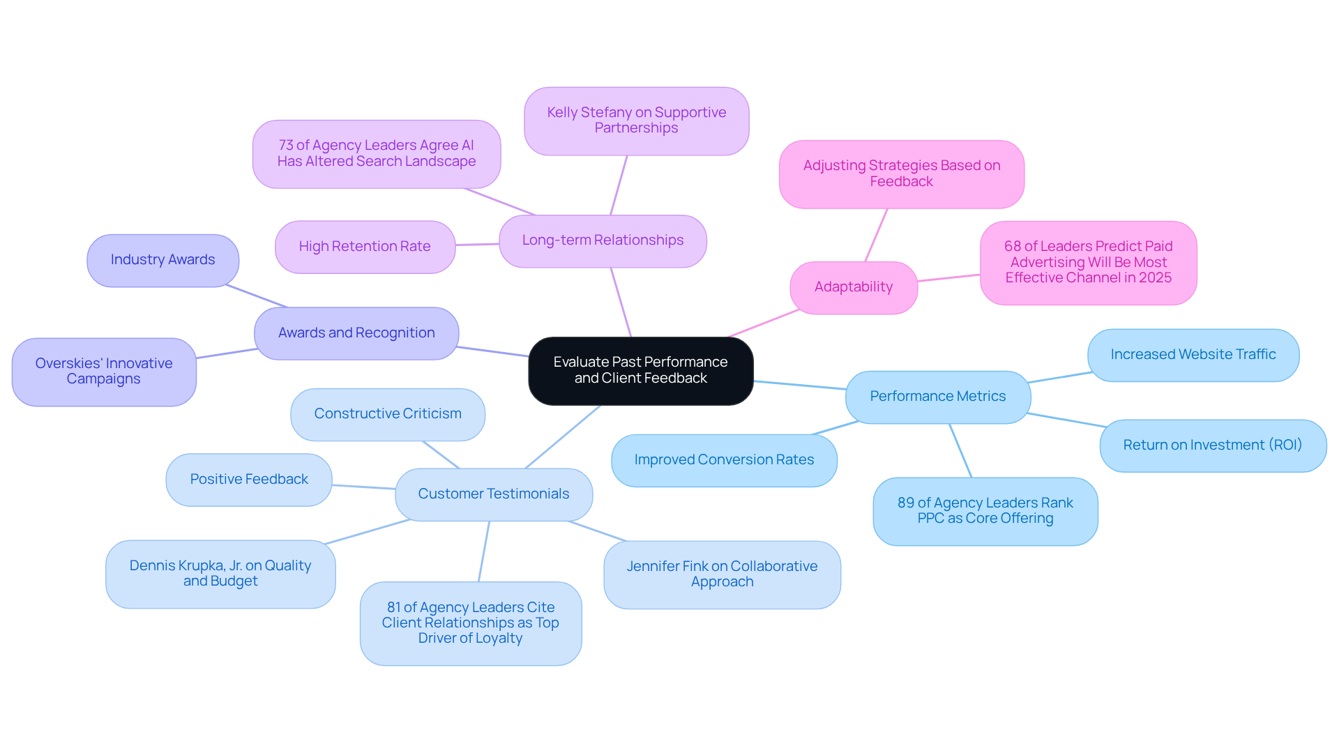The central node represents the main topic, while each branch highlights a key factor in evaluating marketing firms. Sub-branches provide specific details and statistics that support each factor, helping you understand what to look for when assessing performance.