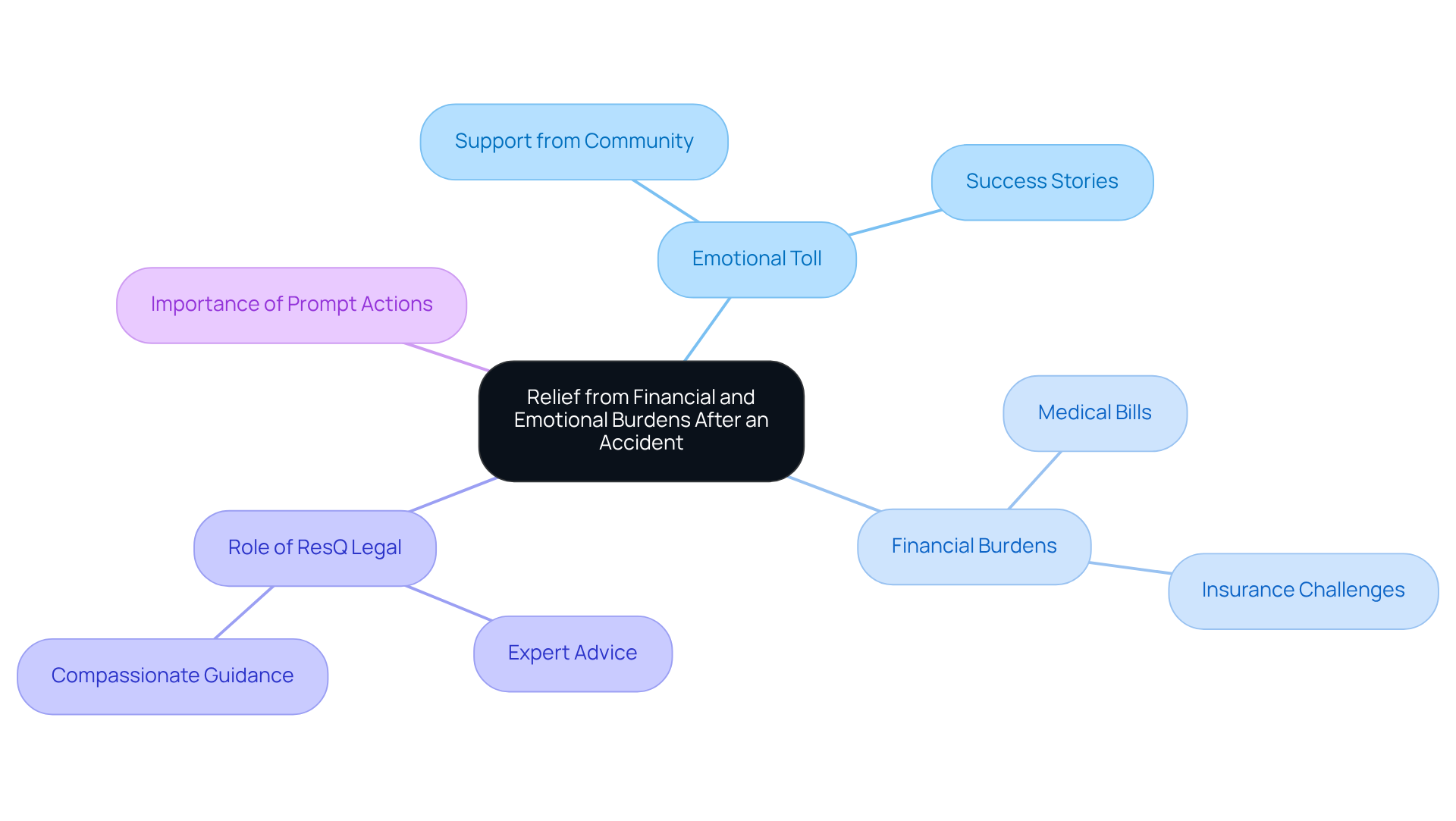 This mindmap illustrates how various aspects of recovery from aviation accidents are interconnected. Start at the center with the main theme, then explore how emotional and financial challenges are addressed by ResQ Legal and the importance of community support.