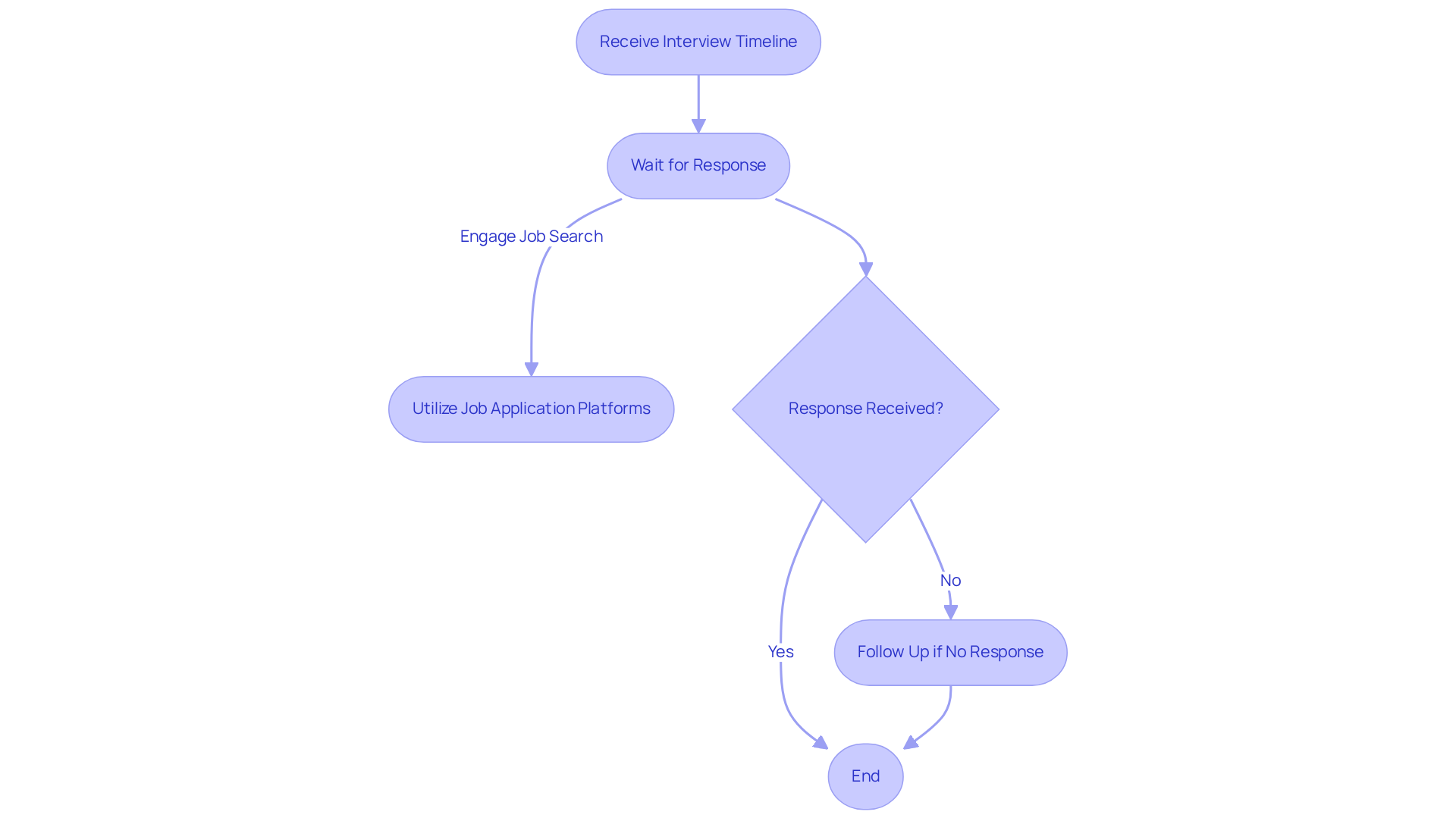 This flowchart shows the steps to take after your interview. Follow the arrows to see what to do next based on whether you get a response or not, and how to stay engaged in your job search. This flowchart shows the steps to take after your interview. Follow the arrows to see what to do next based on whether you get a response or not, and how to stay engaged in your job search.