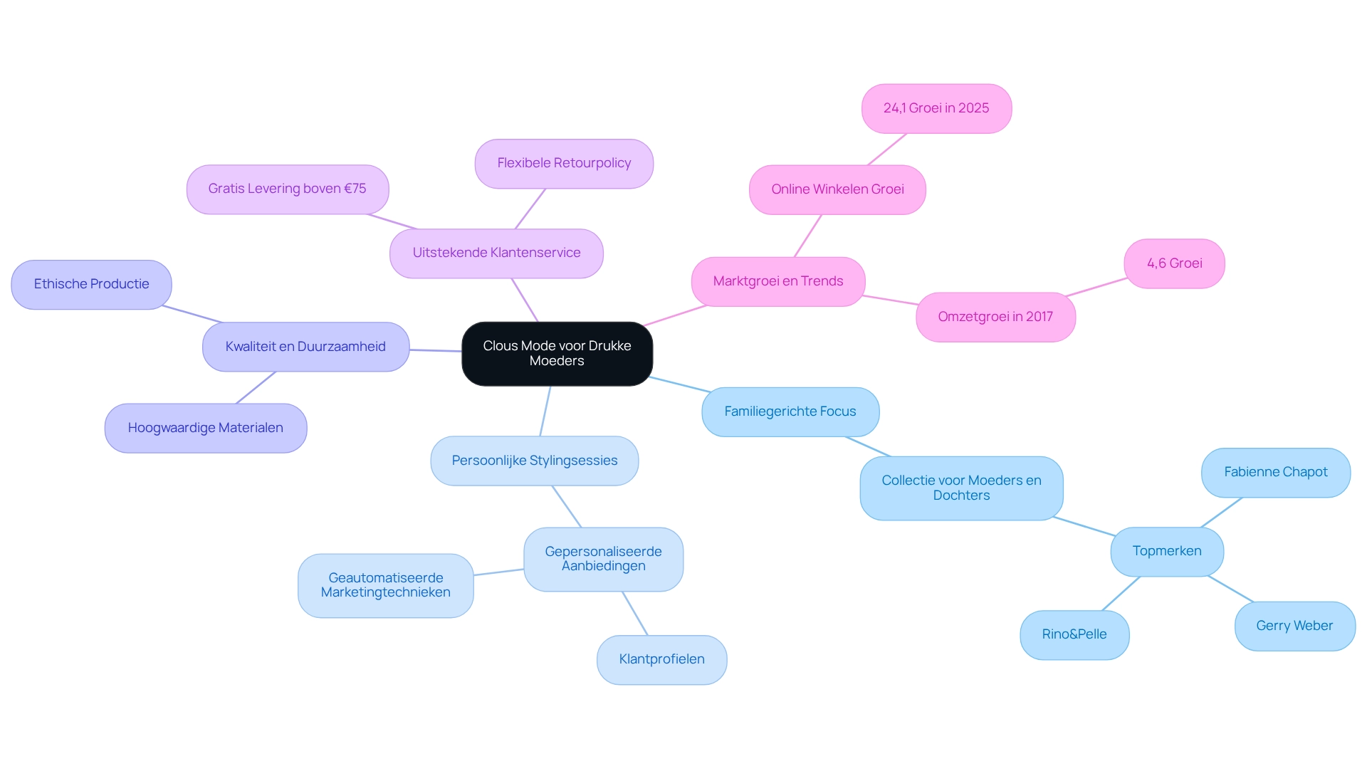 Deze mindmap laat zien hoe Clous Mode inspeelt op de behoeften van drukke moeders. Elke tak vertegenwoordigt een belangrijk aspect van de winkel, terwijl sub-items de details geven die deze aspecten ondersteunen.