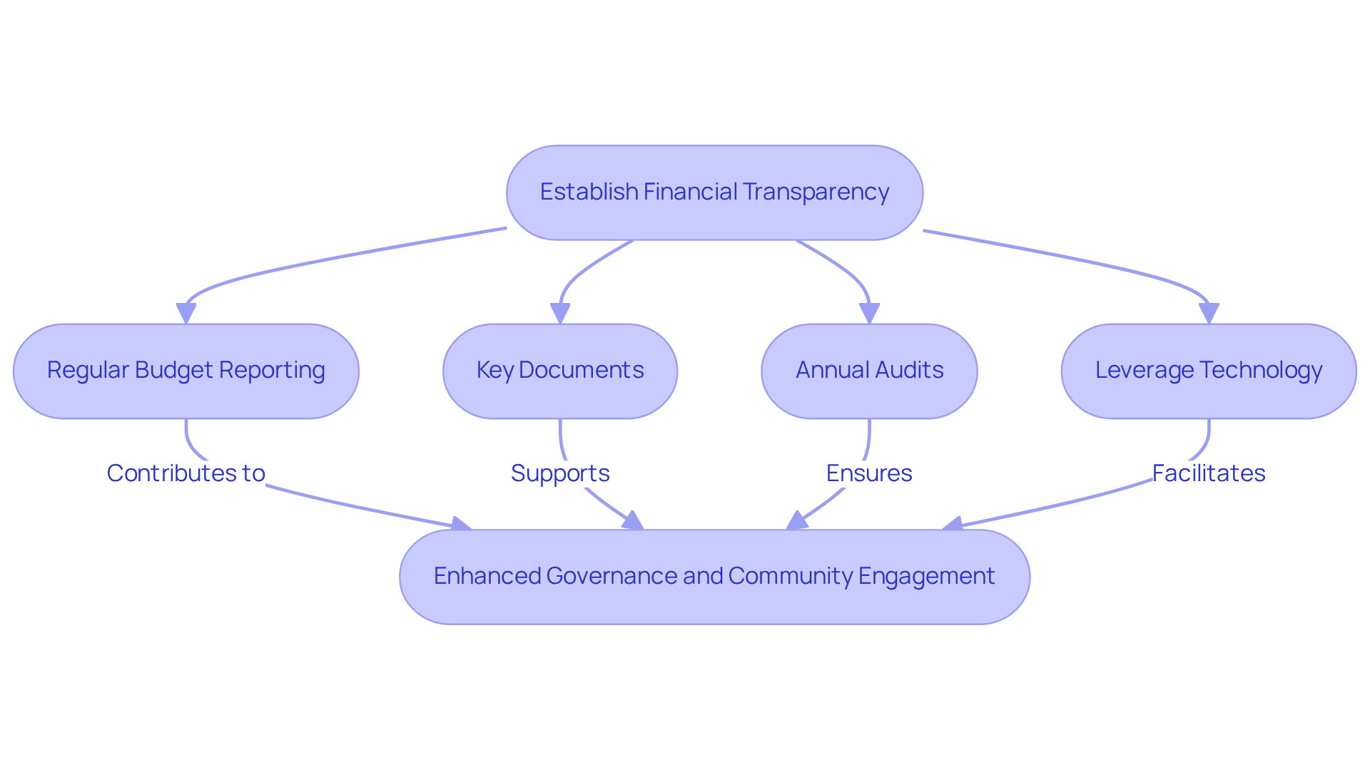 Follow the arrows to see how each step contributes to financial transparency. Each box represents a key action or document that helps keep the community informed and engaged.