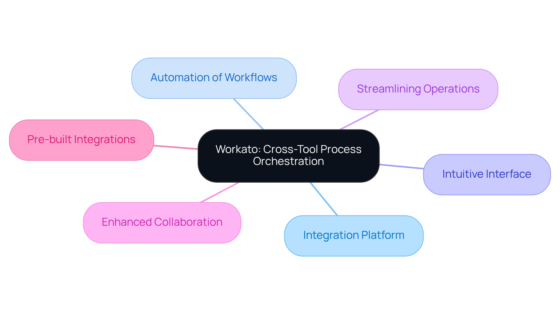 The center represents Workato, and the branches show its key features and benefits. Each branch highlights how Workato helps businesses connect tools and automate processes.
