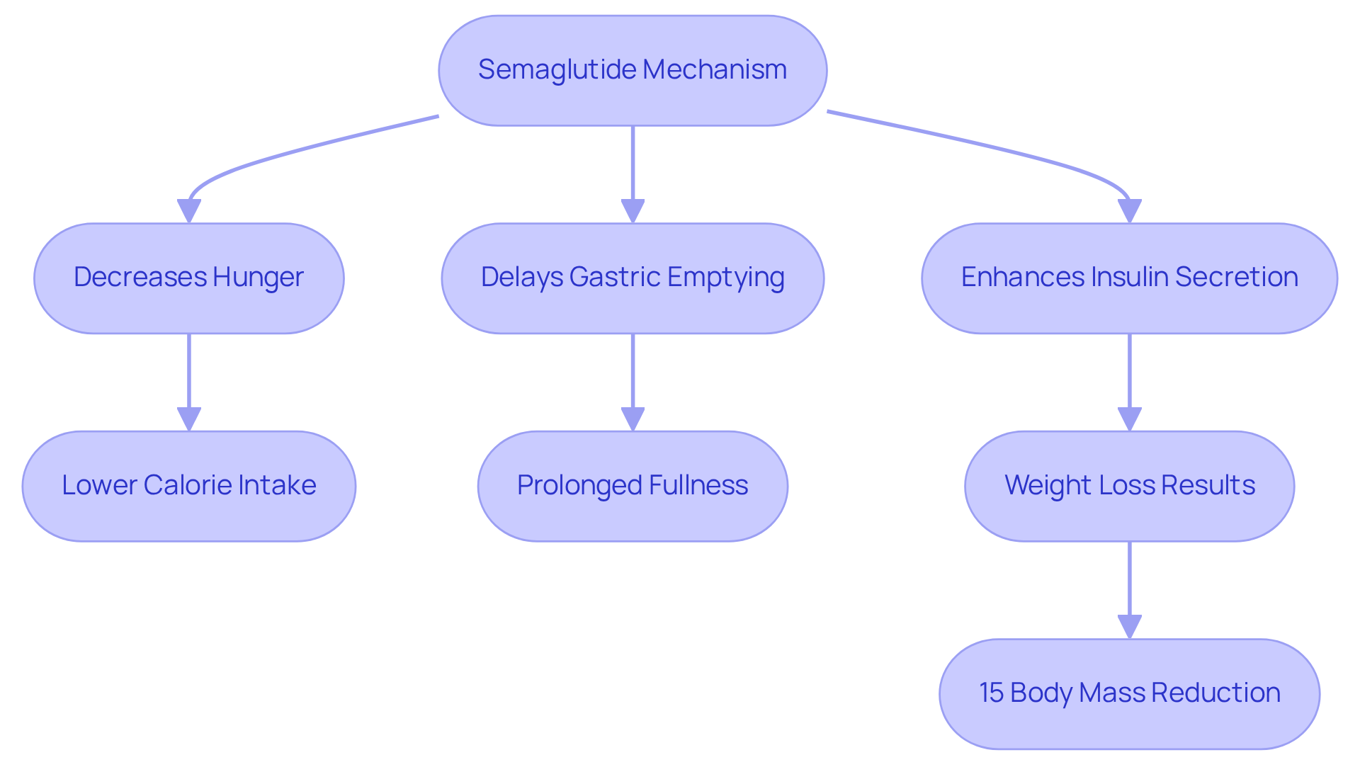 This flowchart illustrates how semaglutide works in the body to help with weight loss. Each step shows a key process that contributes to reducing hunger and improving insulin response, leading to significant weight loss results. Follow the arrows to see how these mechanisms connect!