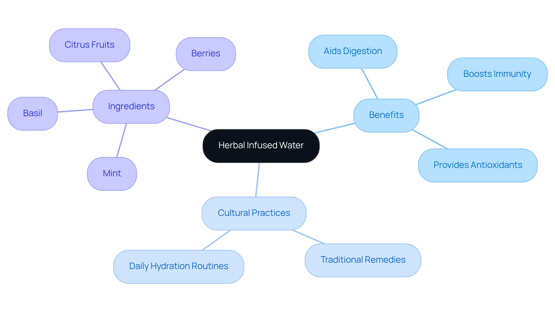The center represents the main idea of herbal infused water, while the branches show its benefits, cultural significance, and key ingredients. Follow the branches to discover how each aspect contributes to a refreshing hydration experience.
