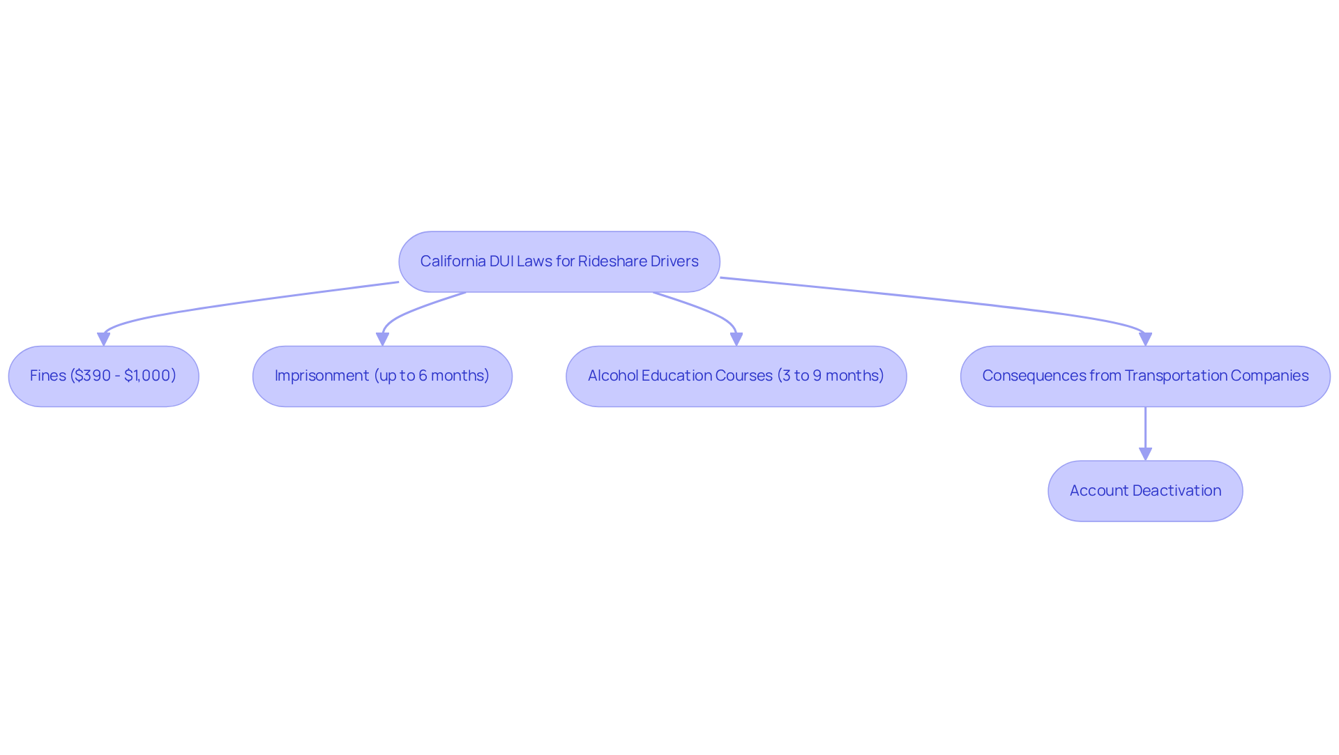 This flowchart outlines the penalties rideshare drivers face if charged with a DUI in California. Each box represents a different consequence, and the arrows show how these penalties are connected to the DUI charge. Follow the flow to understand the serious implications of a DUI for rideshare operators.