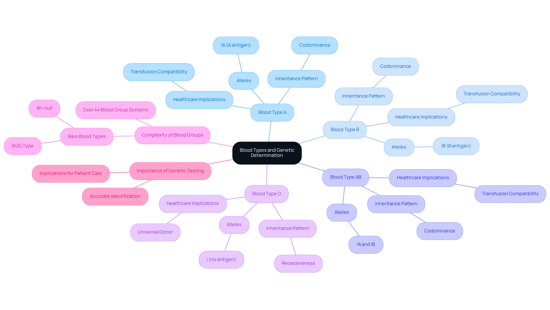 The central node represents the main topic of blood types. Each branch shows a specific blood type, with further details on genetic factors and healthcare implications. Follow the branches to explore how blood types are determined and their importance in medical practice.