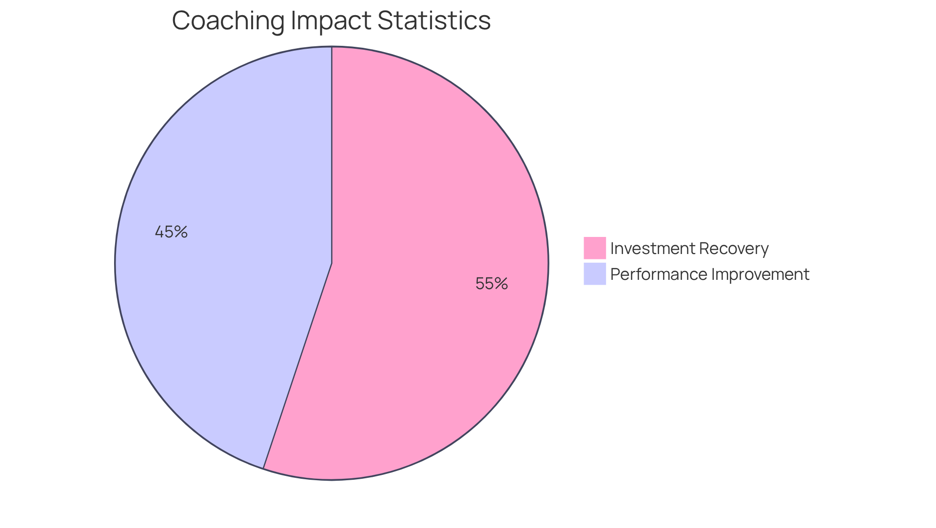 This pie chart shows how many companies and individuals benefited from leadership coaching. The blue slice represents the 86% of companies that got back their training costs, while the green slice shows the 70% of individuals who improved their work performance and communication skills. The bigger the slice, the more significant the impact!