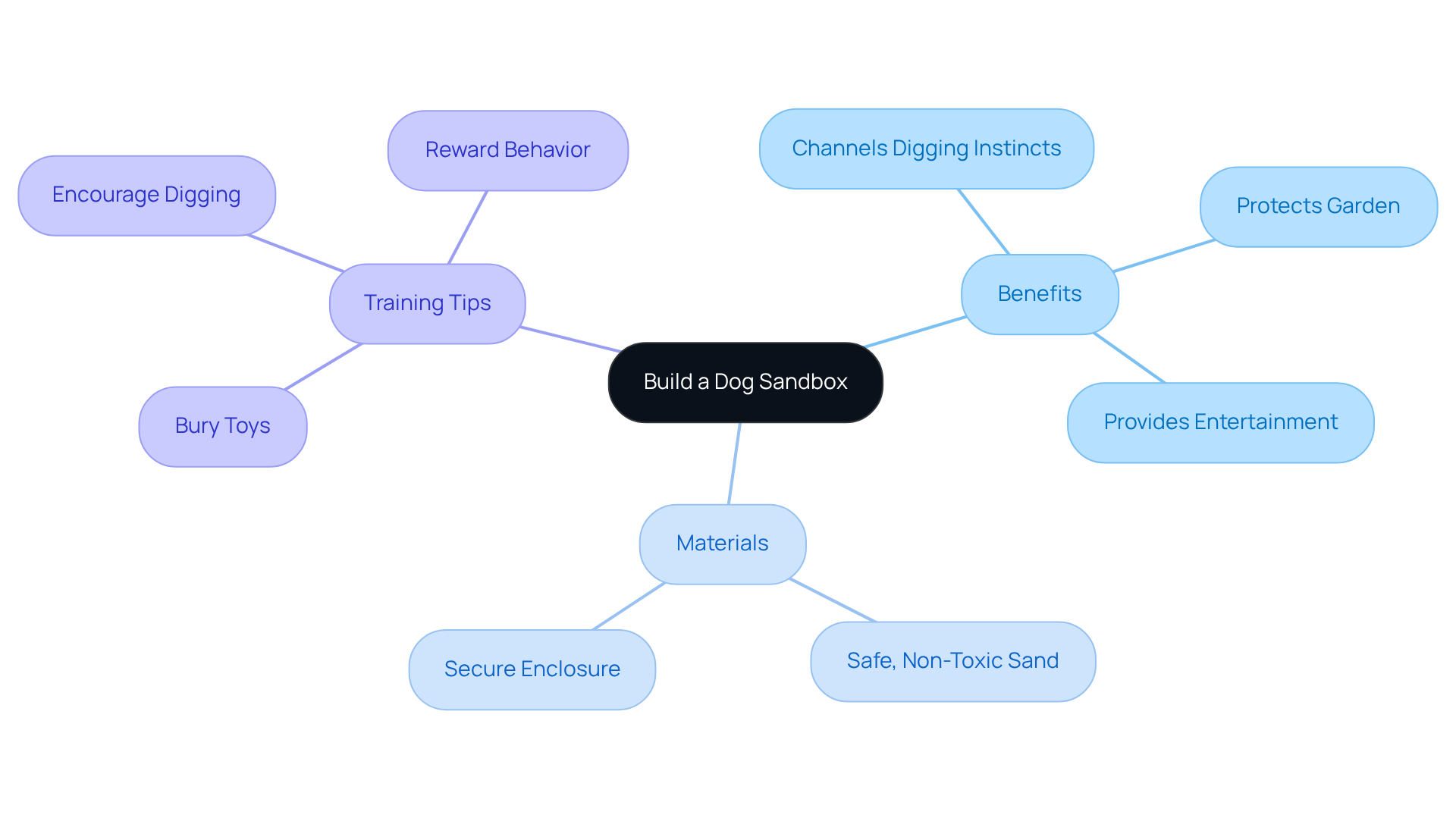 The center shows the main idea of a dog sandbox, and the branches highlight important benefits and tips. Follow the branches to explore how to create a fun and safe digging area for your dog.