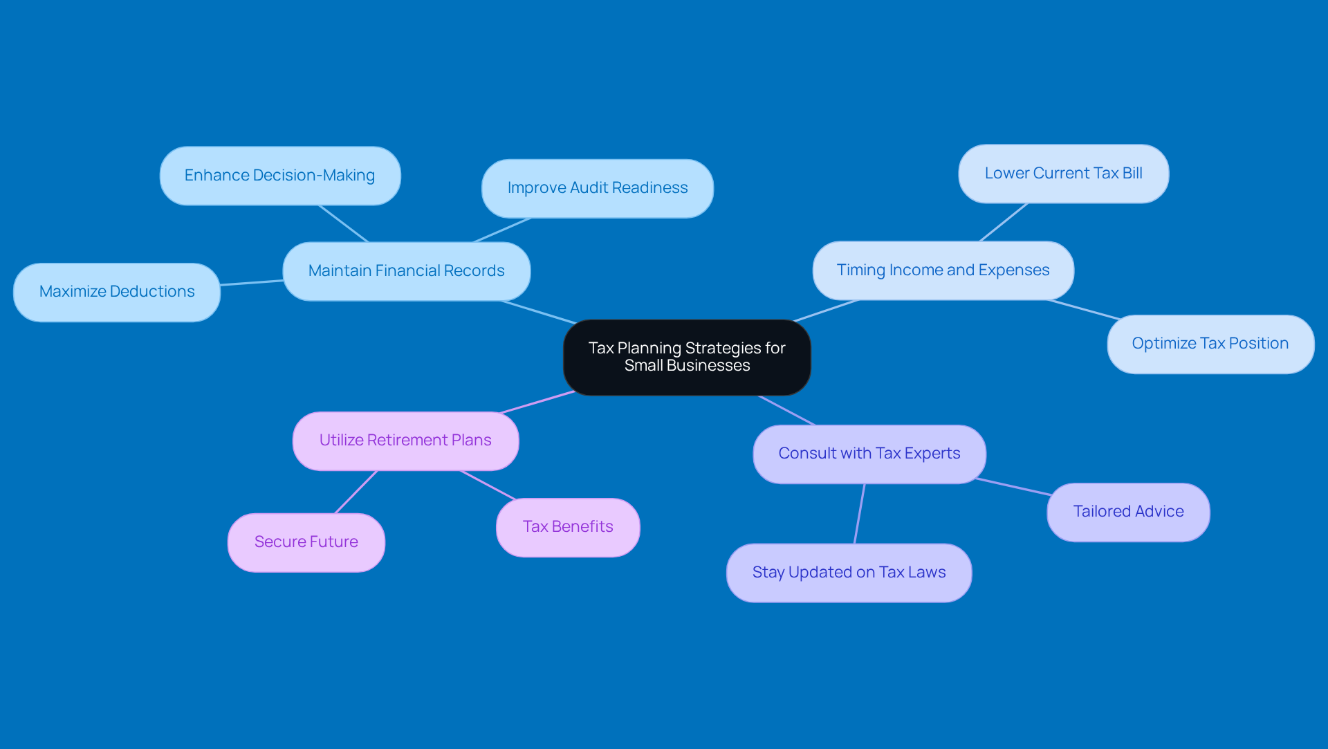 The center represents the main theme of tax planning. Each branch shows a strategy, and the sub-branches highlight the benefits of that strategy. This helps you see how everything connects and why tax planning is crucial for your business. The center represents the main theme of tax planning. Each branch shows a strategy, and the sub-branches highlight the benefits of that strategy. This helps you see how everything connects and why tax planning is crucial for your business.