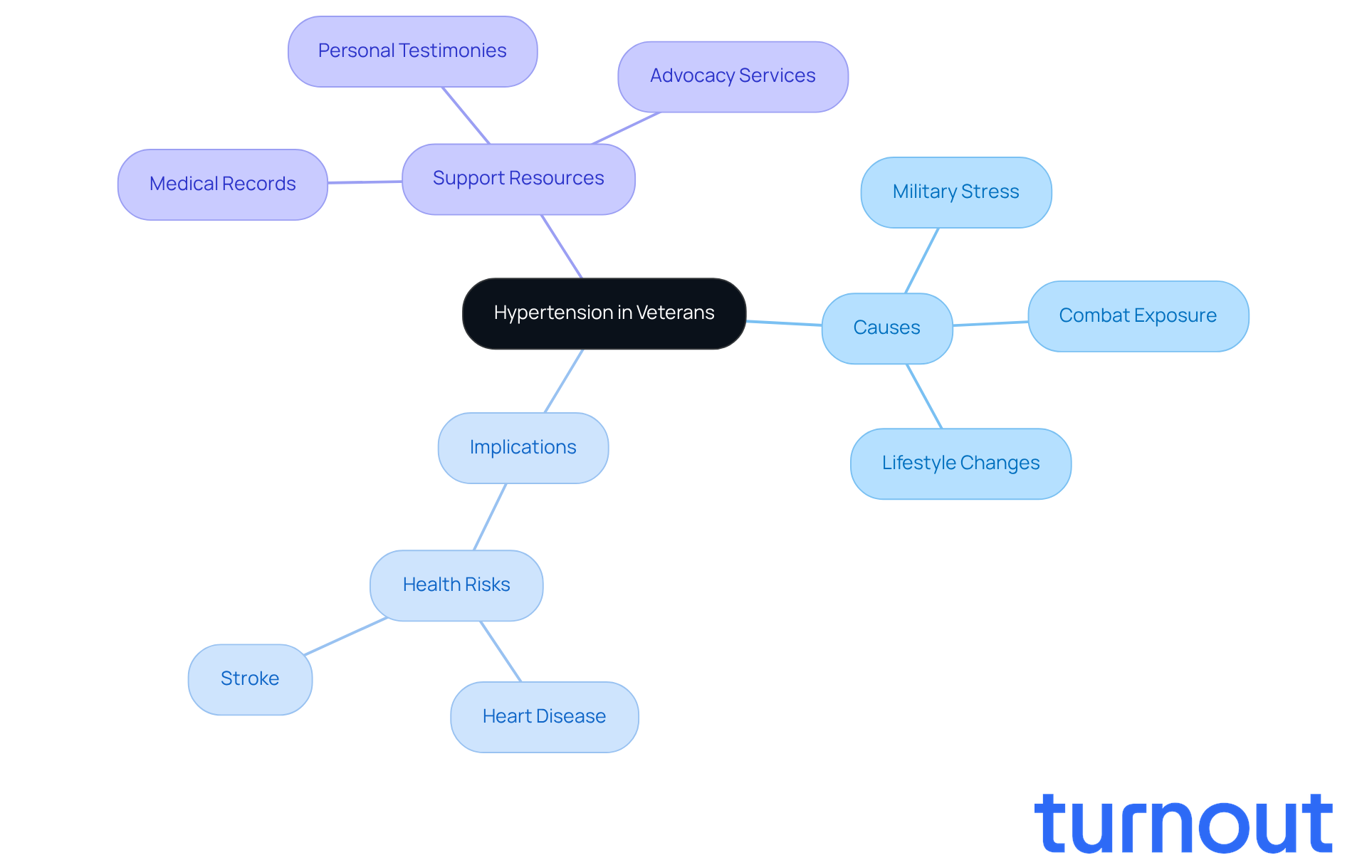 The central node represents the main topic, while the branches show the causes, implications, and resources available for veterans dealing with hypertension. Each branch helps you see how different factors are related to the overall issue.