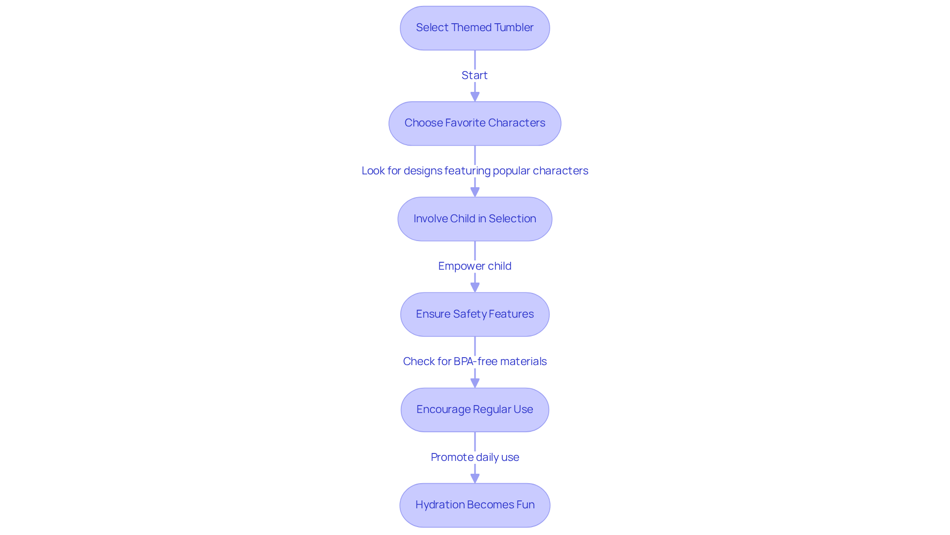 This flowchart guides you through the steps to make drinking water fun for your child. Start by selecting a tumbler with their favorite characters, involve them in the choice, ensure it's safe, and encourage them to use it regularly. Each step helps turn hydration into an enjoyable experience!