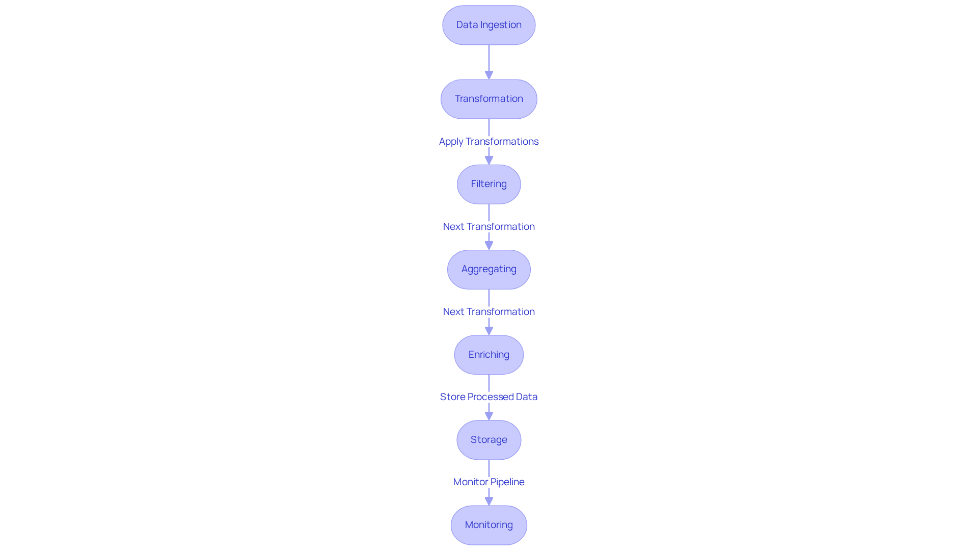 This flowchart illustrates the steps involved in processing data. Each box represents a stage in the workflow, and the arrows show how data flows from one step to the next. The transformations applied at each stage are highlighted, helping you understand the entire process at a glance.