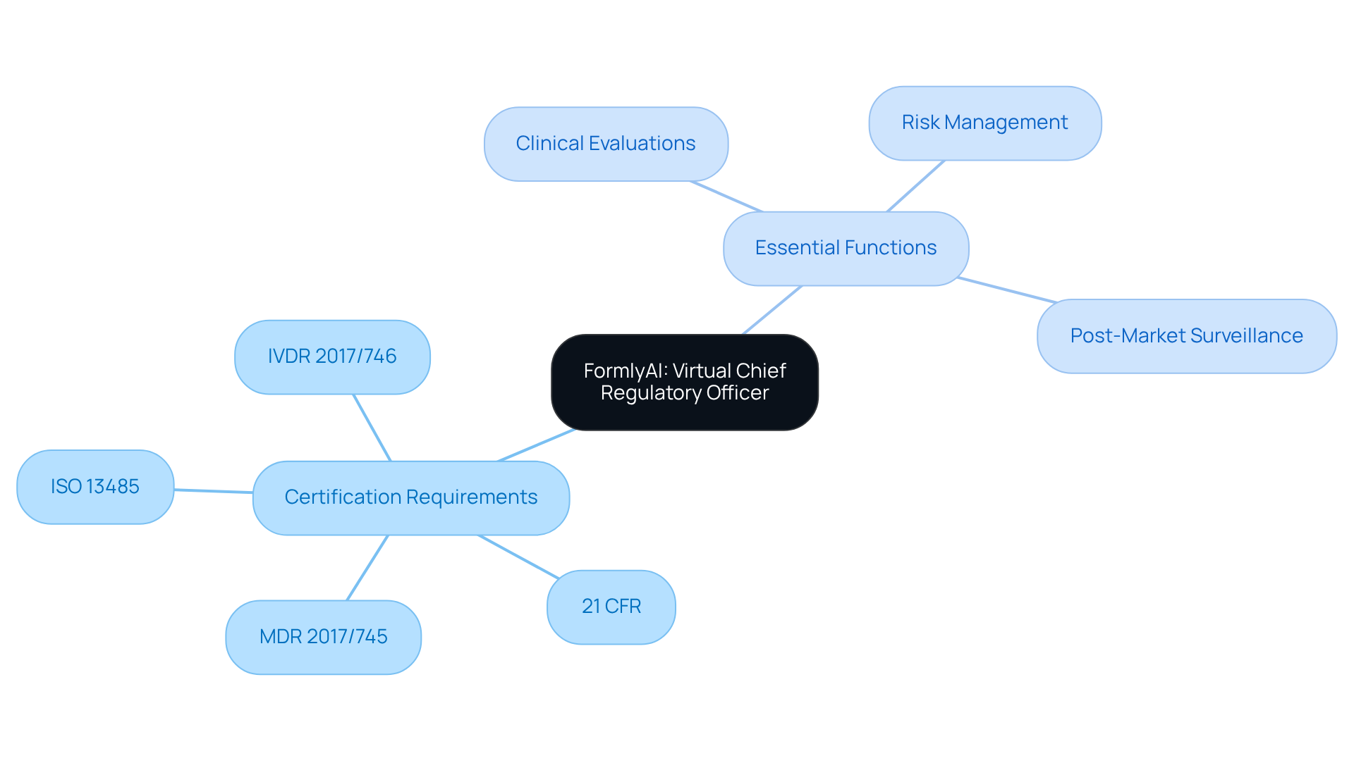 The central node represents FormlyAI's role, while the branches show the key certifications and functions it manages. Each color-coded branch helps you easily identify different aspects of regulatory compliance. The central node represents FormlyAI's role, while the branches show the key certifications and functions it manages. Each color-coded branch helps you easily identify different aspects of regulatory compliance.