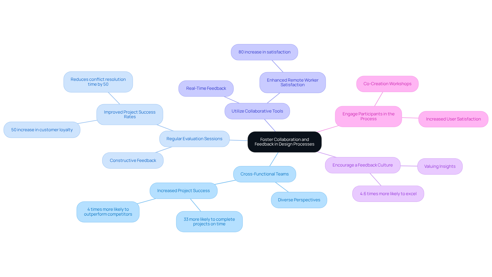 The central node represents the main goal of enhancing collaboration and feedback. Each branch shows a specific strategy, with additional points highlighting its benefits and importance. Follow the branches to see how each strategy contributes to the overall objective. The central node represents the main goal of enhancing collaboration and feedback. Each branch shows a specific strategy, with additional points highlighting its benefits and importance. Follow the branches to see how each strategy contributes to the overall objective.