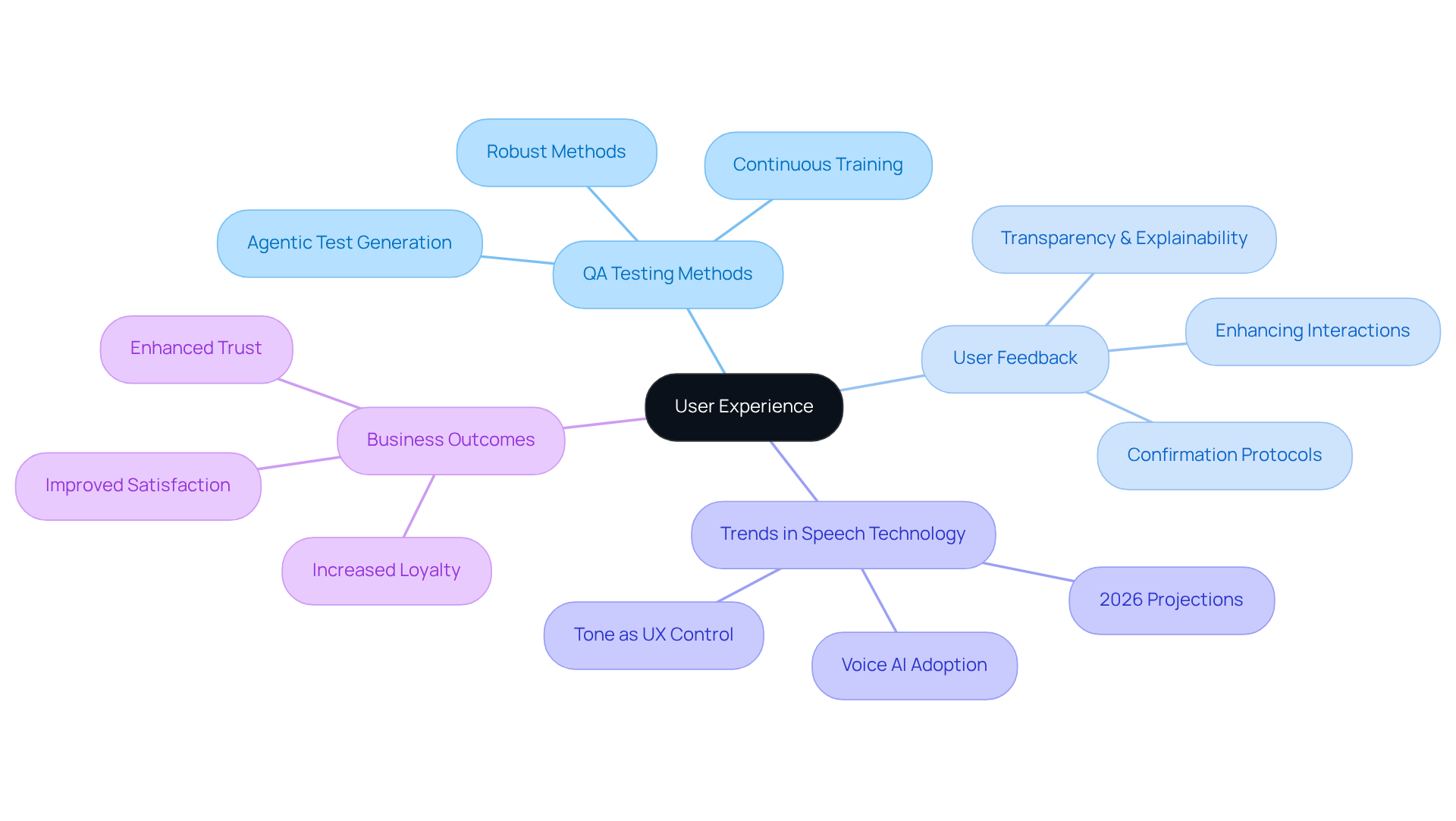 Start at the center with 'User Experience', then follow the branches to explore how QA testing, user feedback, and trends contribute to satisfaction and business success.