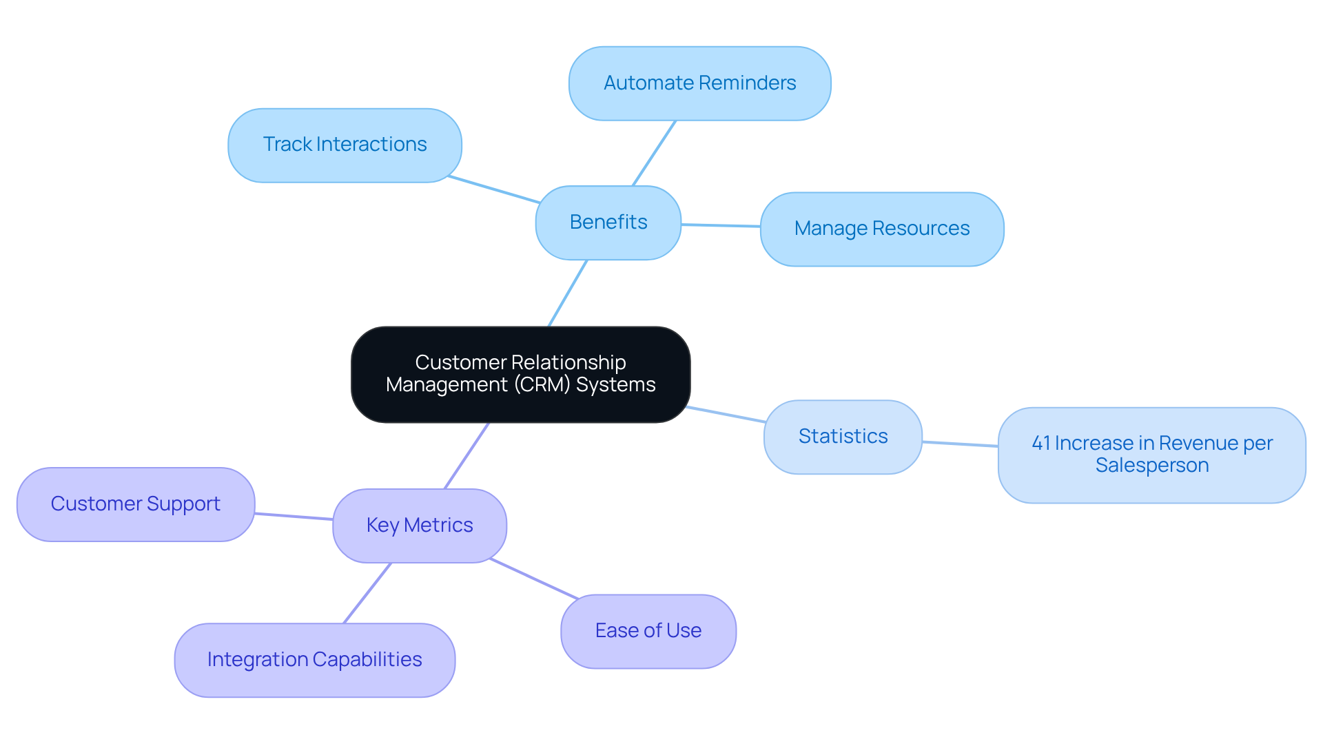 Start at the center with CRM systems, then explore the branches to see the benefits, important statistics, and key metrics to consider when choosing a system.