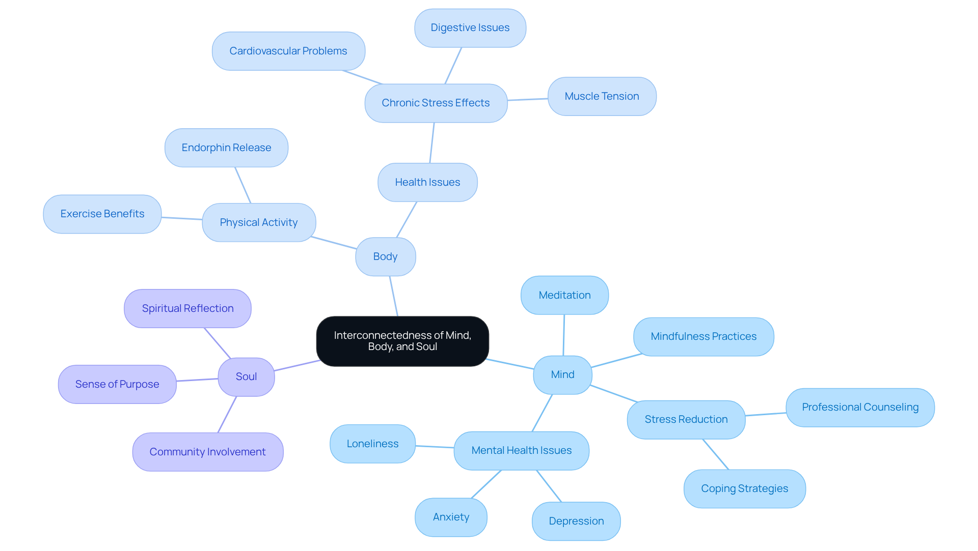 This mindmap illustrates how the mind, body, and soul are connected. Each branch represents a key area of focus, and the sub-branches show specific practices or issues related to that area. Follow the branches to see how nurturing each aspect contributes to overall well-being.