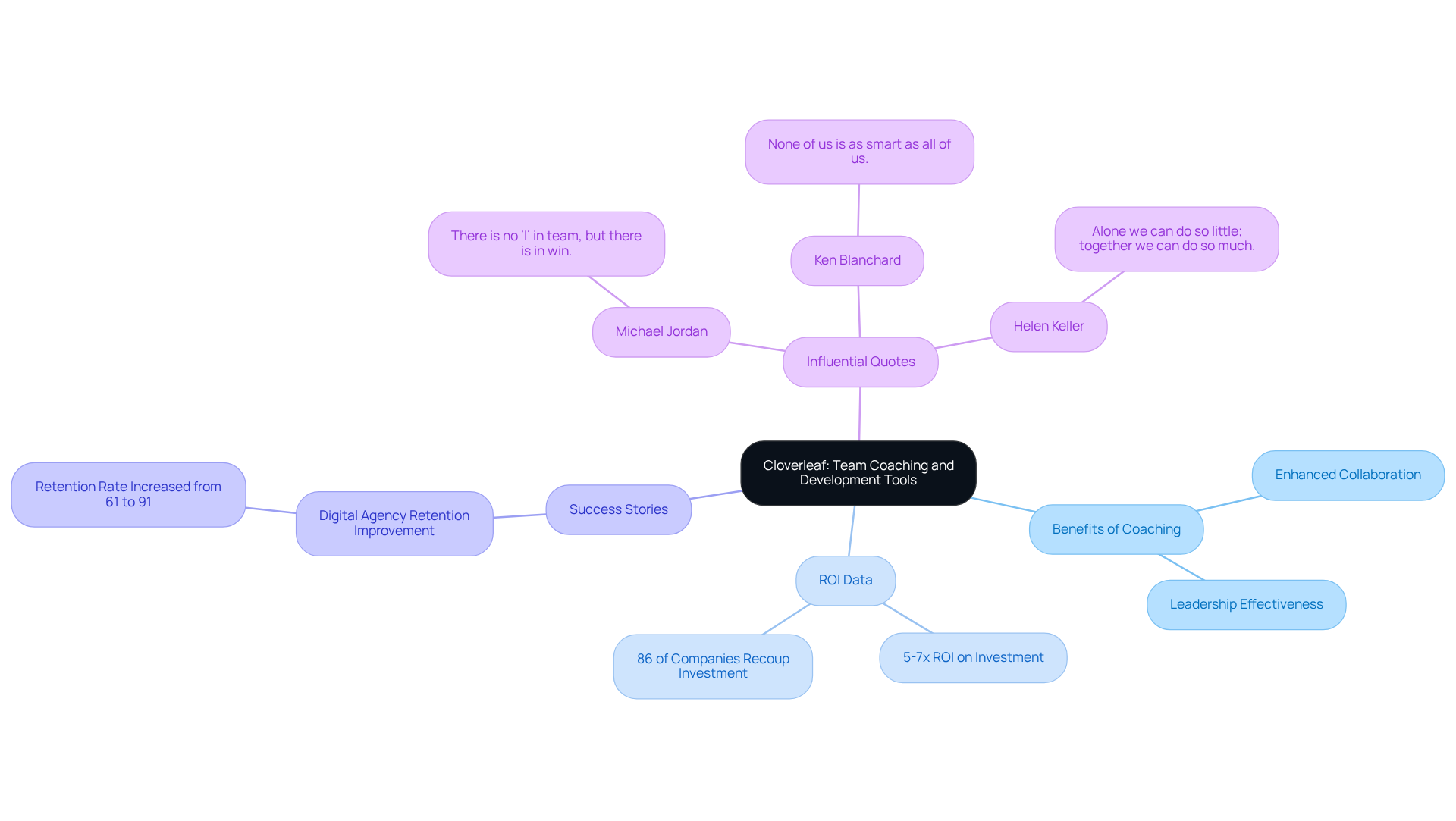 The central node represents the main topic, while branches illustrate the benefits, data, success stories, and impactful quotes related to team coaching. Each branch provides insights into how coaching enhances team performance and organizational success. The central node represents the main topic, while branches illustrate the benefits, data, success stories, and impactful quotes related to team coaching. Each branch provides insights into how coaching enhances team performance and organizational success.