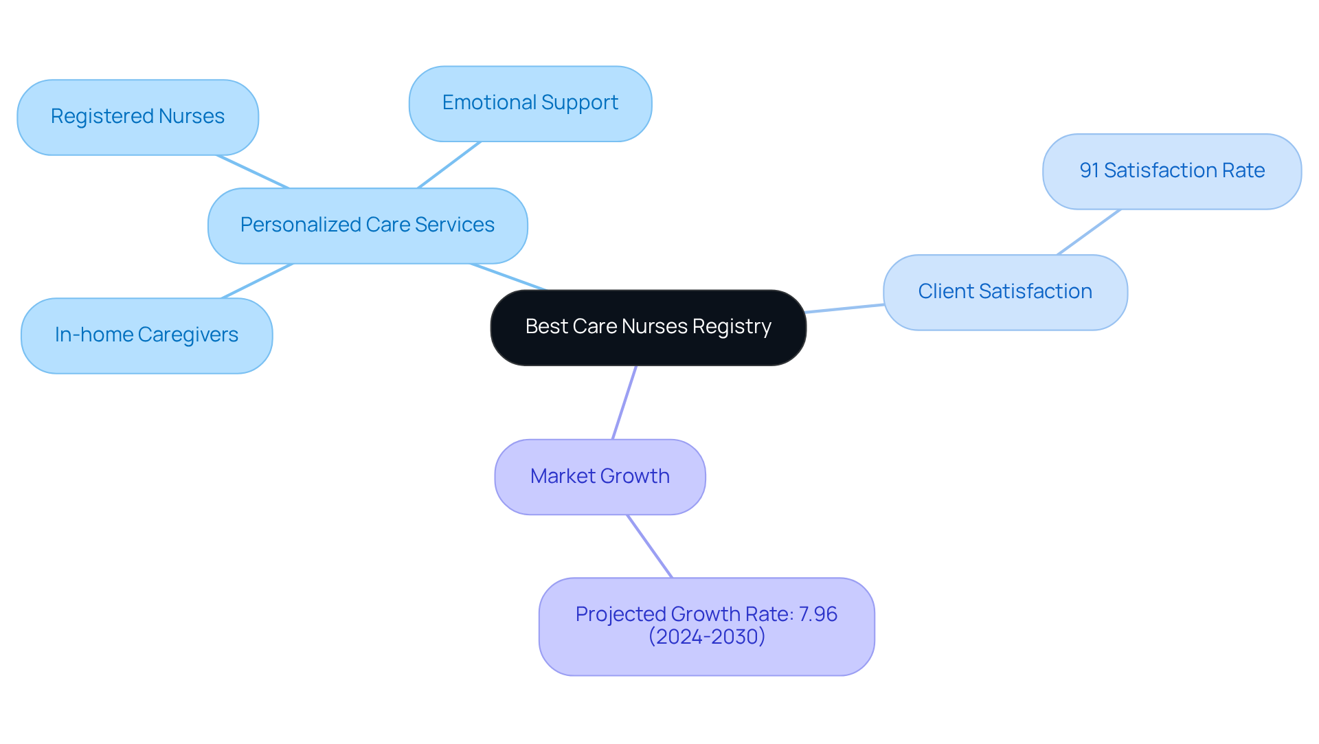 This mindmap illustrates the key components of Best Care Nurses Registry's approach. Each branch represents a major area of focus, helping you see how personalized care, client satisfaction, and market growth are interconnected. This mindmap illustrates the key components of Best Care Nurses Registry's approach. Each branch represents a major area of focus, helping you see how personalized care, client satisfaction, and market growth are interconnected.
