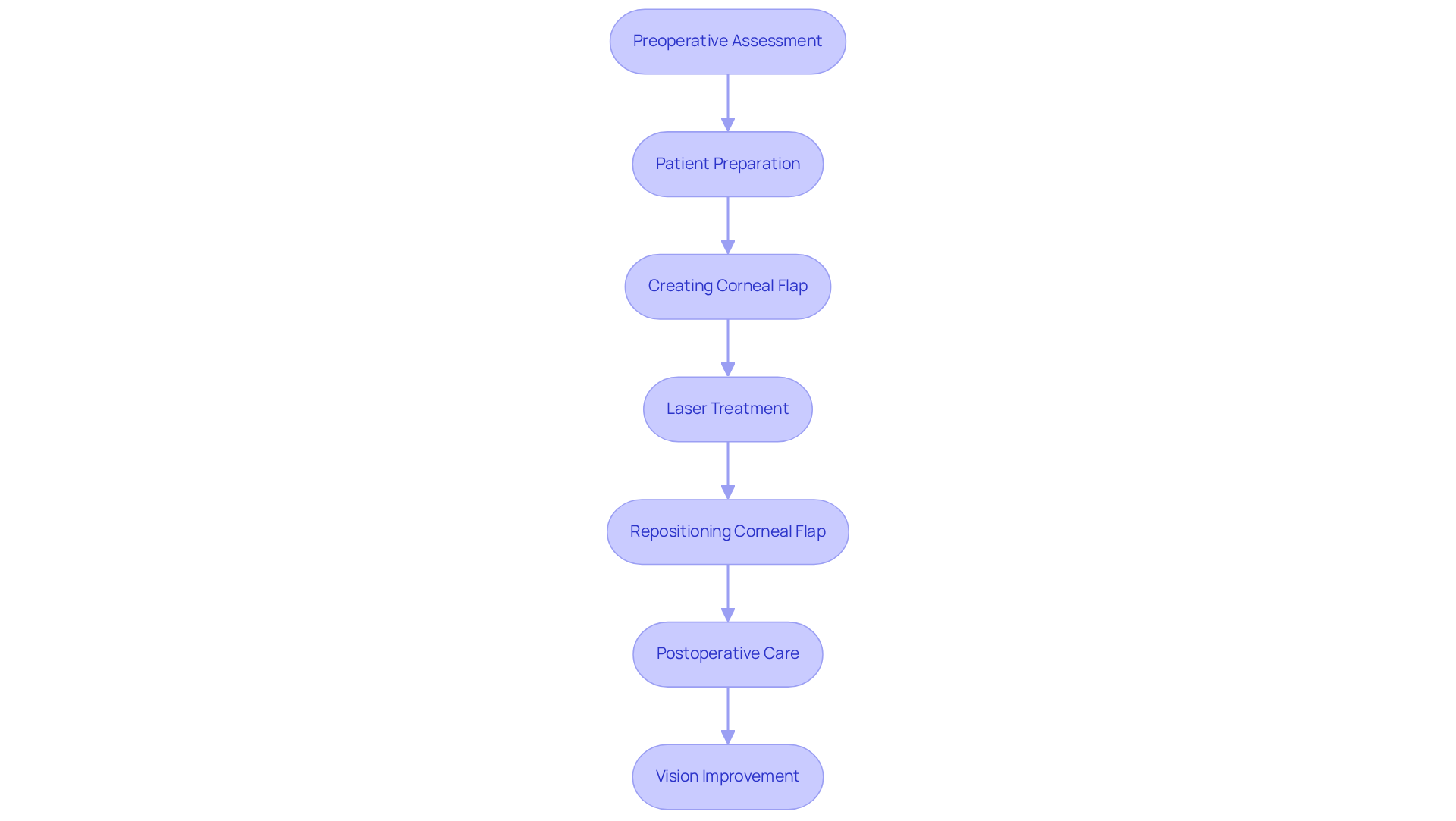 This flowchart outlines the steps involved in LASIK surgery for astigmatism. Start at the top with the preoperative assessment, and follow the arrows down to see how each step leads to the next, ultimately resulting in improved vision.