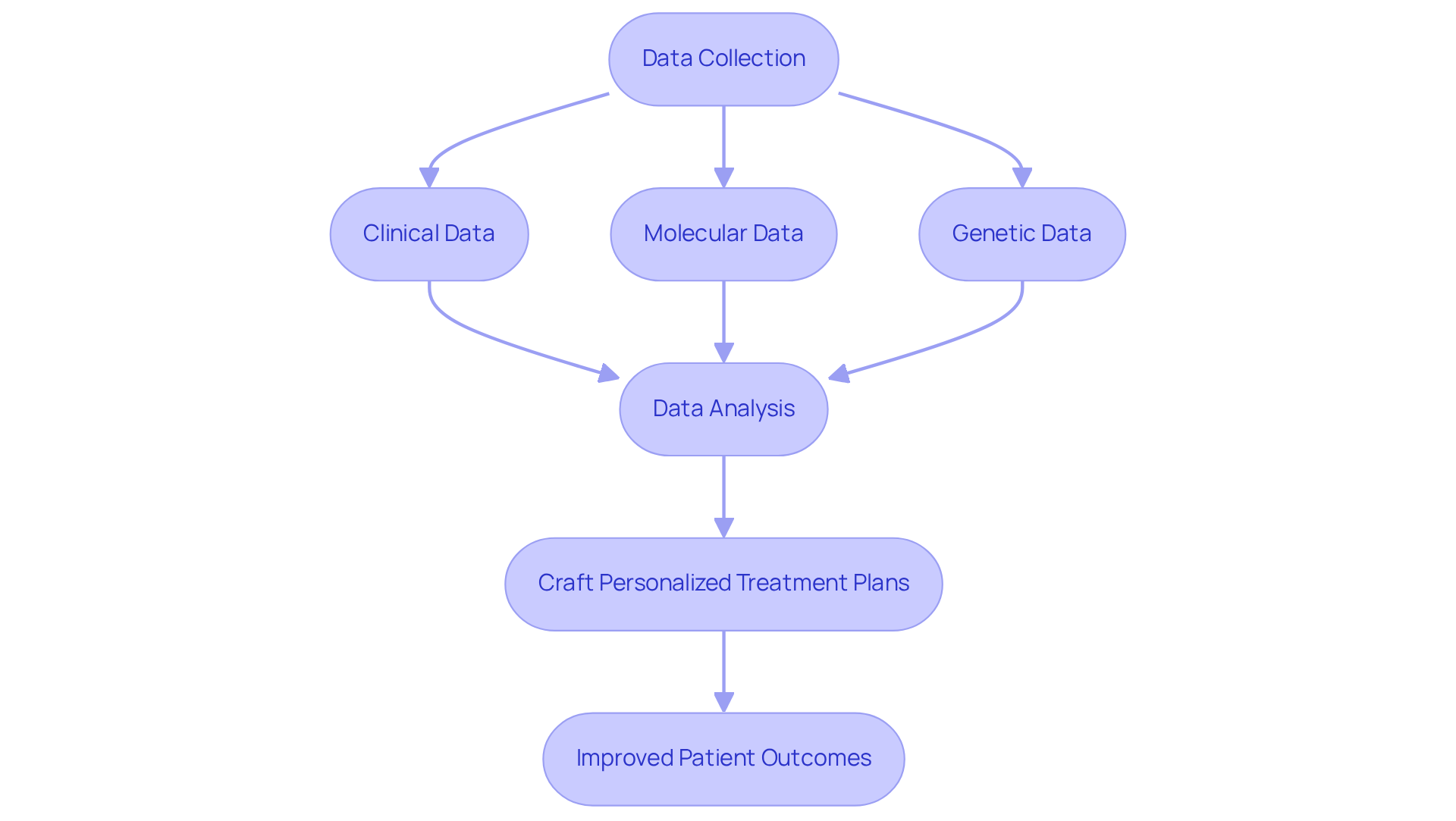 Follow the arrows to see how data is collected and analyzed, leading to personalized treatment plans that enhance patient care. Each step is crucial for achieving better health outcomes. Follow the arrows to see how data is collected and analyzed, leading to personalized treatment plans that enhance patient care. Each step is crucial for achieving better health outcomes.