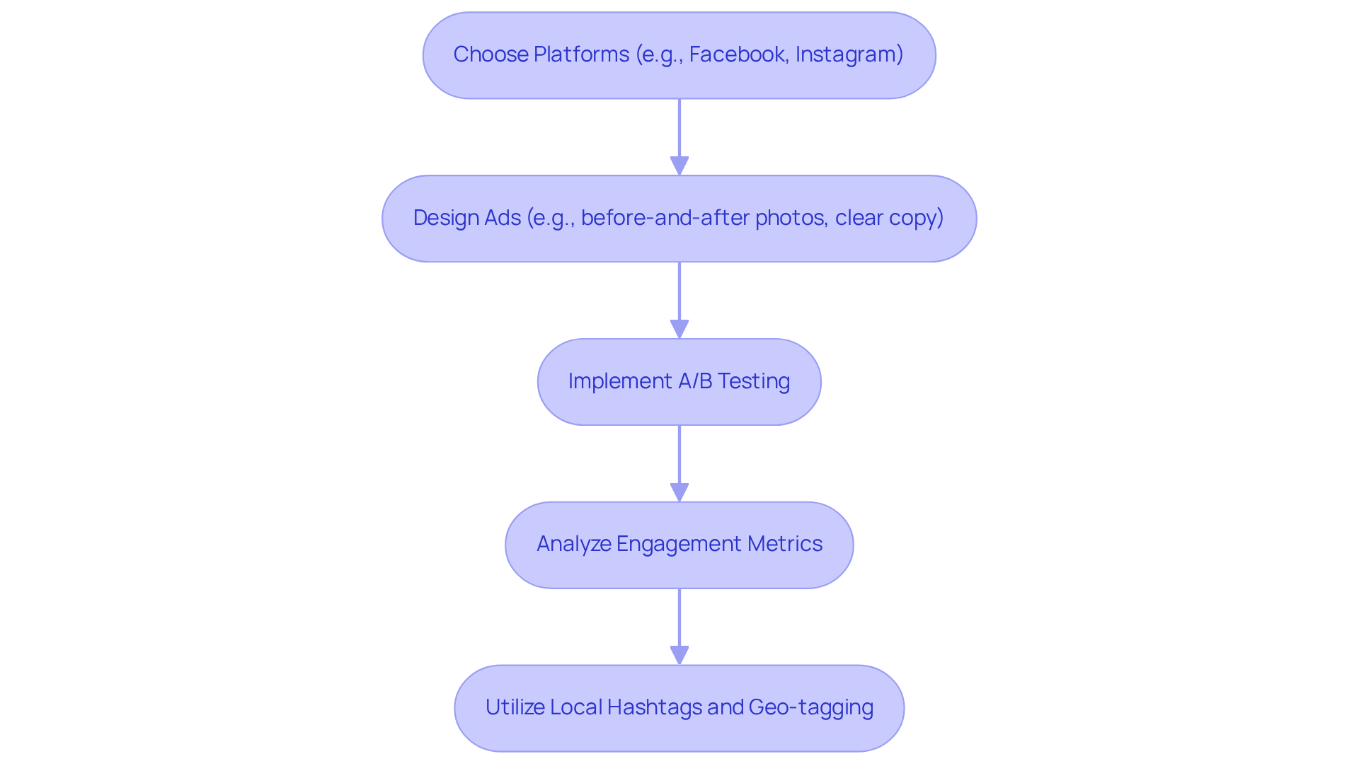 Each box represents an important step in the process of creating effective ads. Follow the arrows to see how each step builds on the previous one, helping you engage with your target audience.