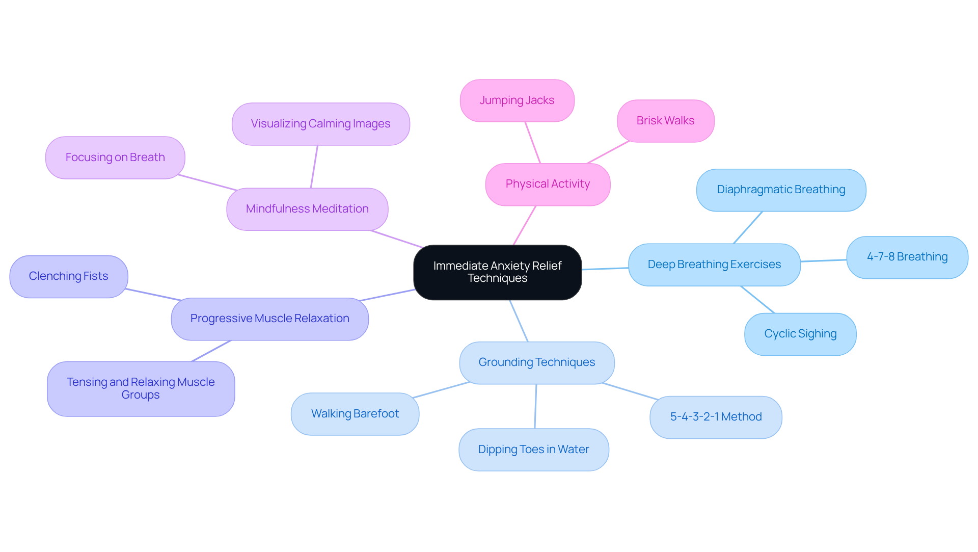 The center of the mindmap shows the main topic of anxiety relief techniques. Each branch represents a different method you can use to feel more at ease, with additional details about how to practice each technique. Follow the branches to explore various ways to manage stress effectively. The center of the mindmap shows the main topic of anxiety relief techniques. Each branch represents a different method you can use to feel more at ease, with additional details about how to practice each technique. Follow the branches to explore various ways to manage stress effectively.