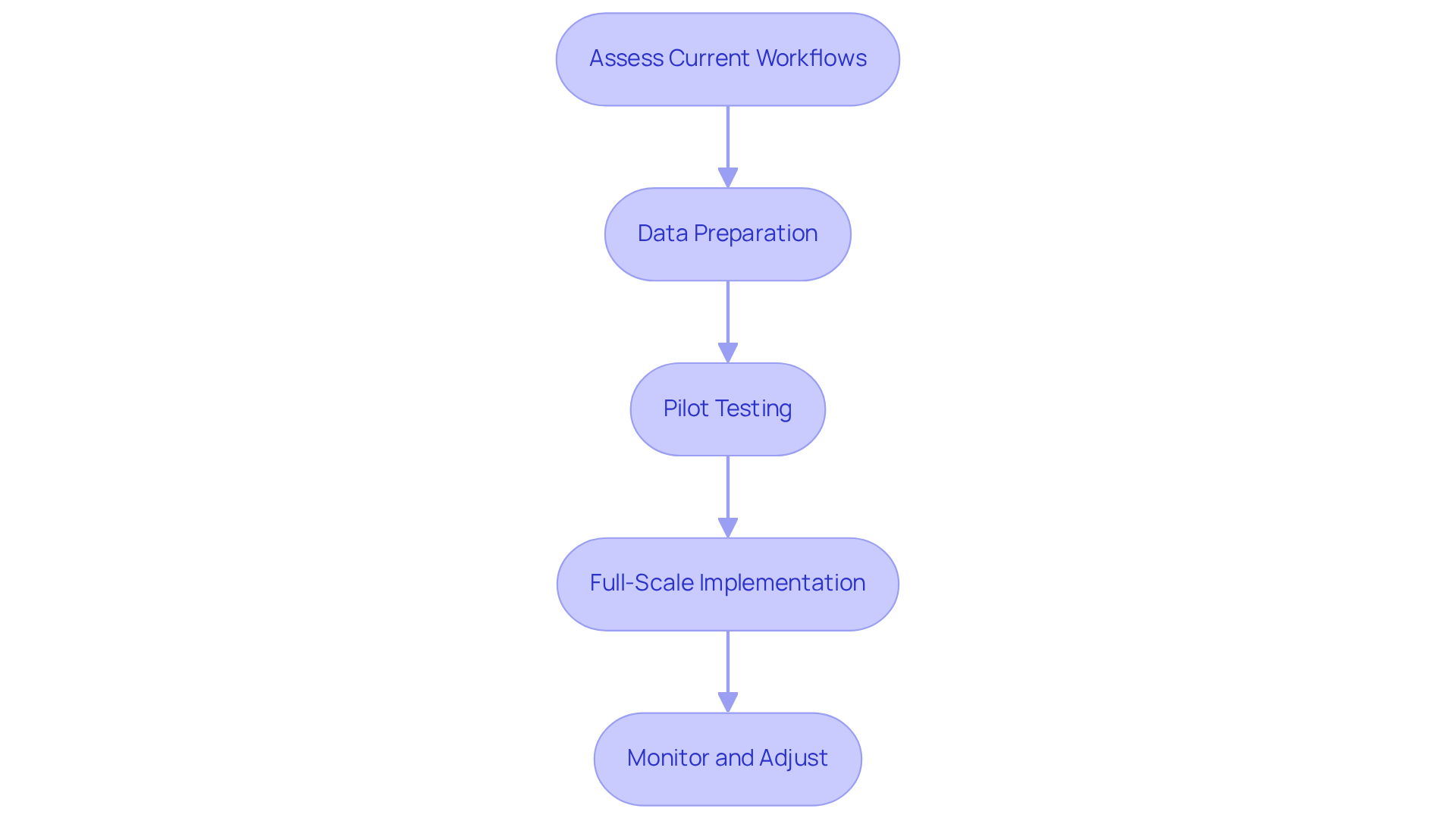 Each box represents a crucial step in the process of integrating AI into construction workflows. Follow the arrows to see how each step leads to the next, ensuring a smooth transition to advanced AI management.