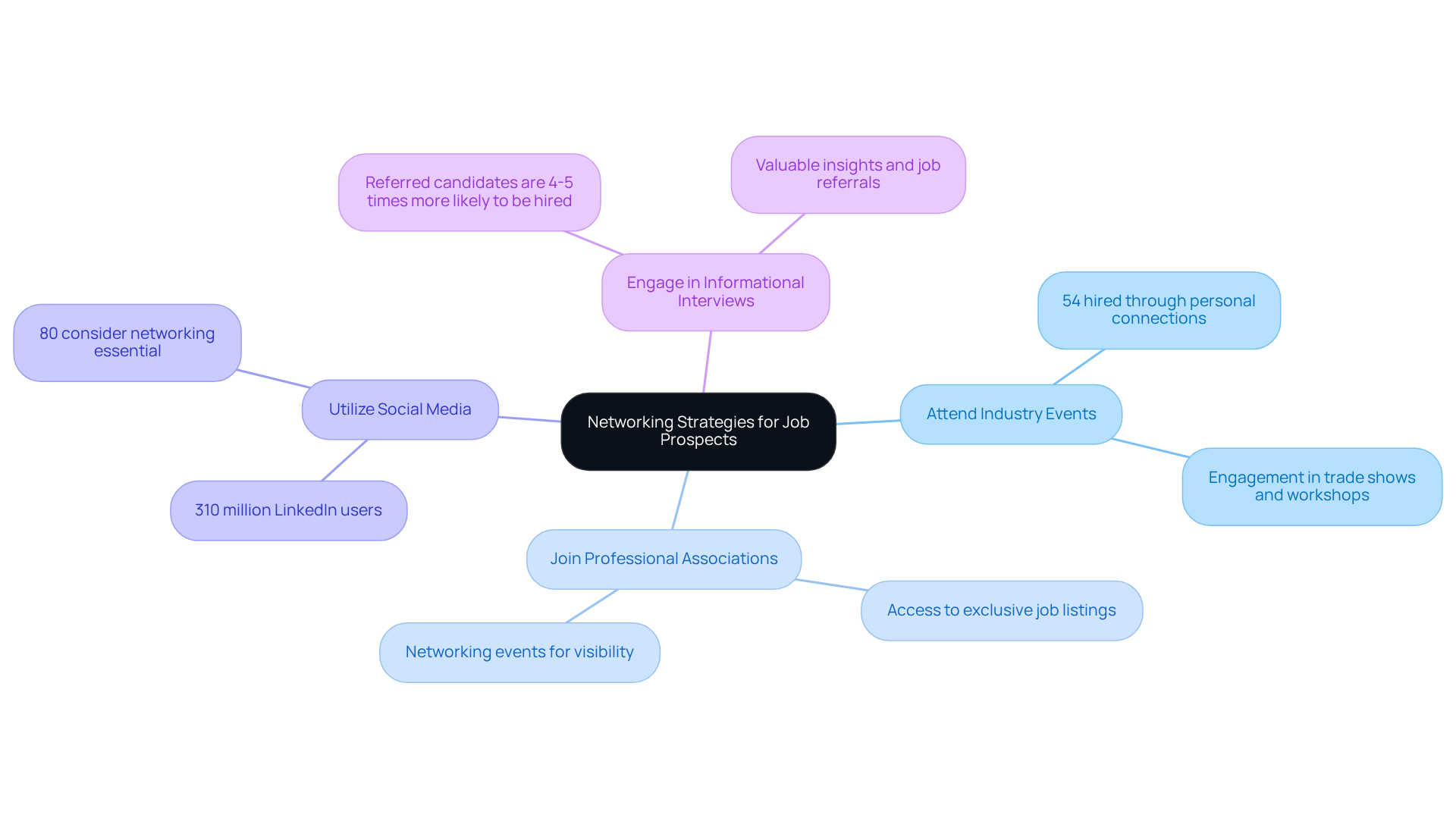 The central node represents the overall goal of enhancing job prospects, while each branch shows a specific strategy. The sub-branches provide additional details and statistics that highlight the importance of each strategy. The central node represents the overall goal of enhancing job prospects, while each branch shows a specific strategy. The sub-branches provide additional details and statistics that highlight the importance of each strategy.