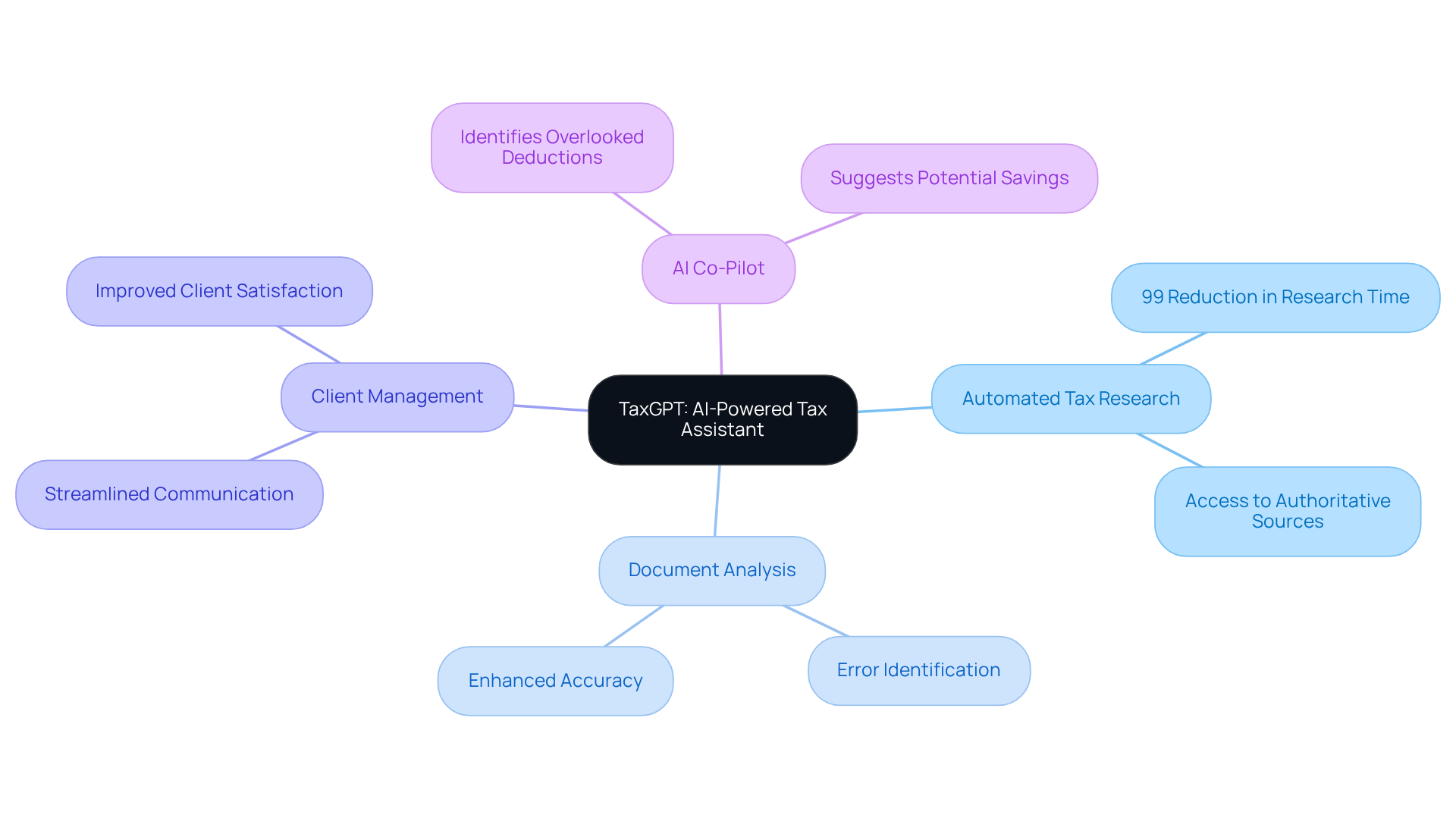 The central node represents TaxGPT, while the branches show its key features and the benefits they provide. Each color-coded branch helps you easily identify different aspects of how TaxGPT enhances productivity for tax professionals.
