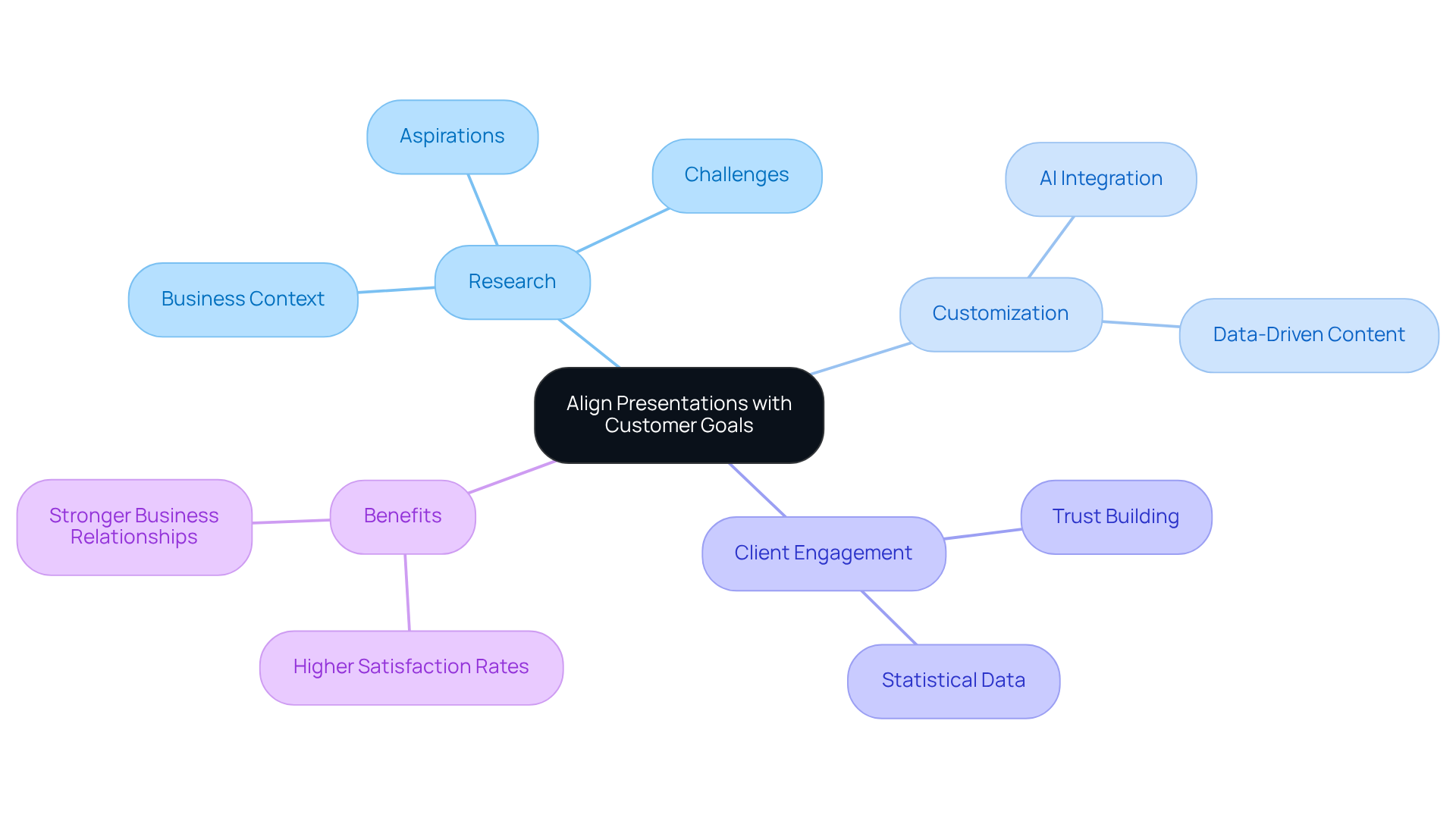 Enhance Client Engagement with Data-Driven Presentations Strategies