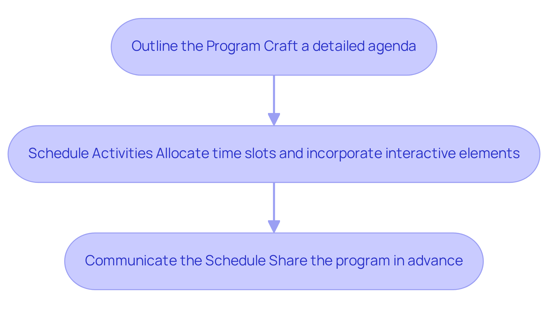 Each box represents a step in planning your event. Follow the arrows to see how each step leads to the next, ensuring a well-organized and engaging experience for all attendees. Each box represents a step in planning your event. Follow the arrows to see how each step leads to the next, ensuring a well-organized and engaging experience for all attendees.